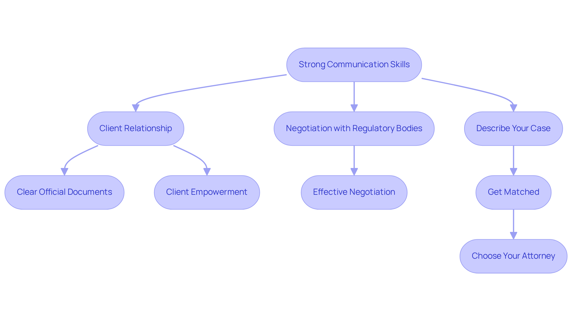 This flowchart shows how strong communication skills are essential for carbon lawyers. It starts with the importance of communication, branches into how it affects client relationships and negotiations, and ends with the three-step method for matching clients with attorneys. Follow the arrows to see how each part connects!