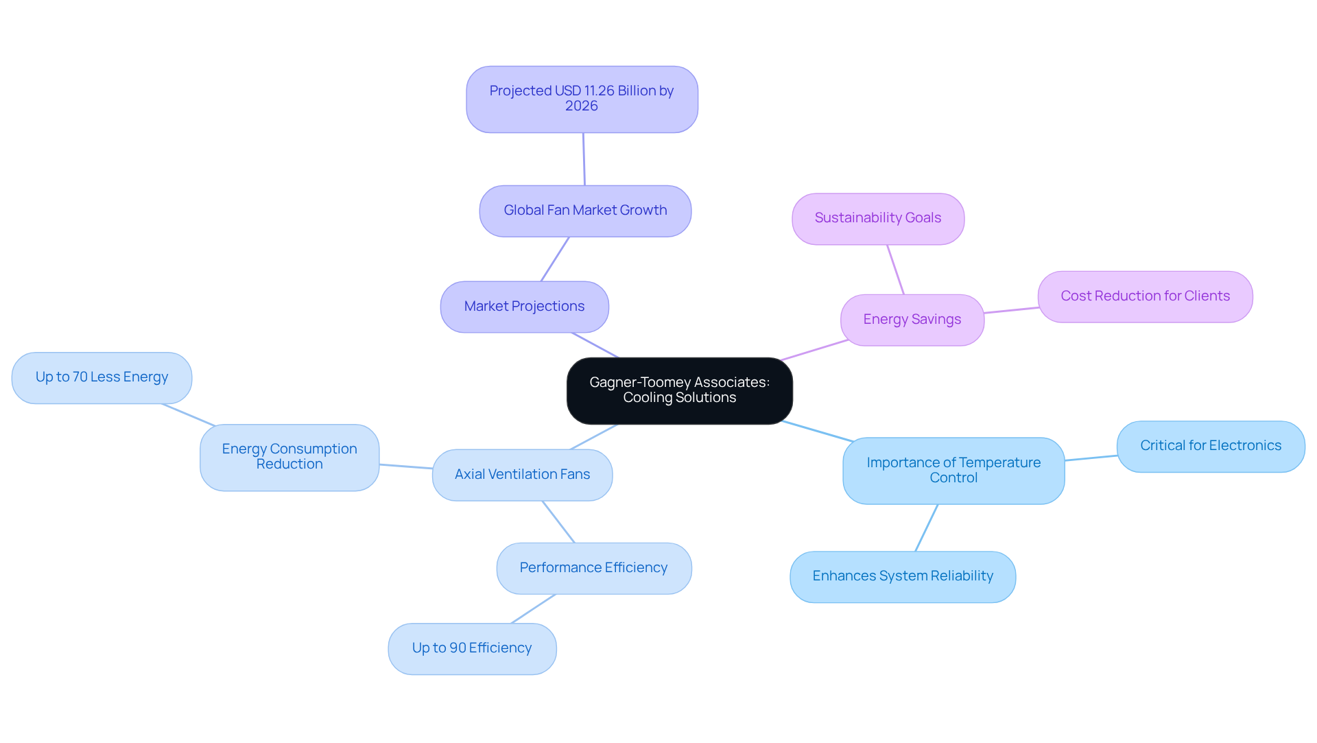 At the center, you'll find the main focus: Gagner-Toomey Associates. Each branch represents a key aspect of their cooling solutions, leading you through their performance, market relevance, and energy efficiency efforts.