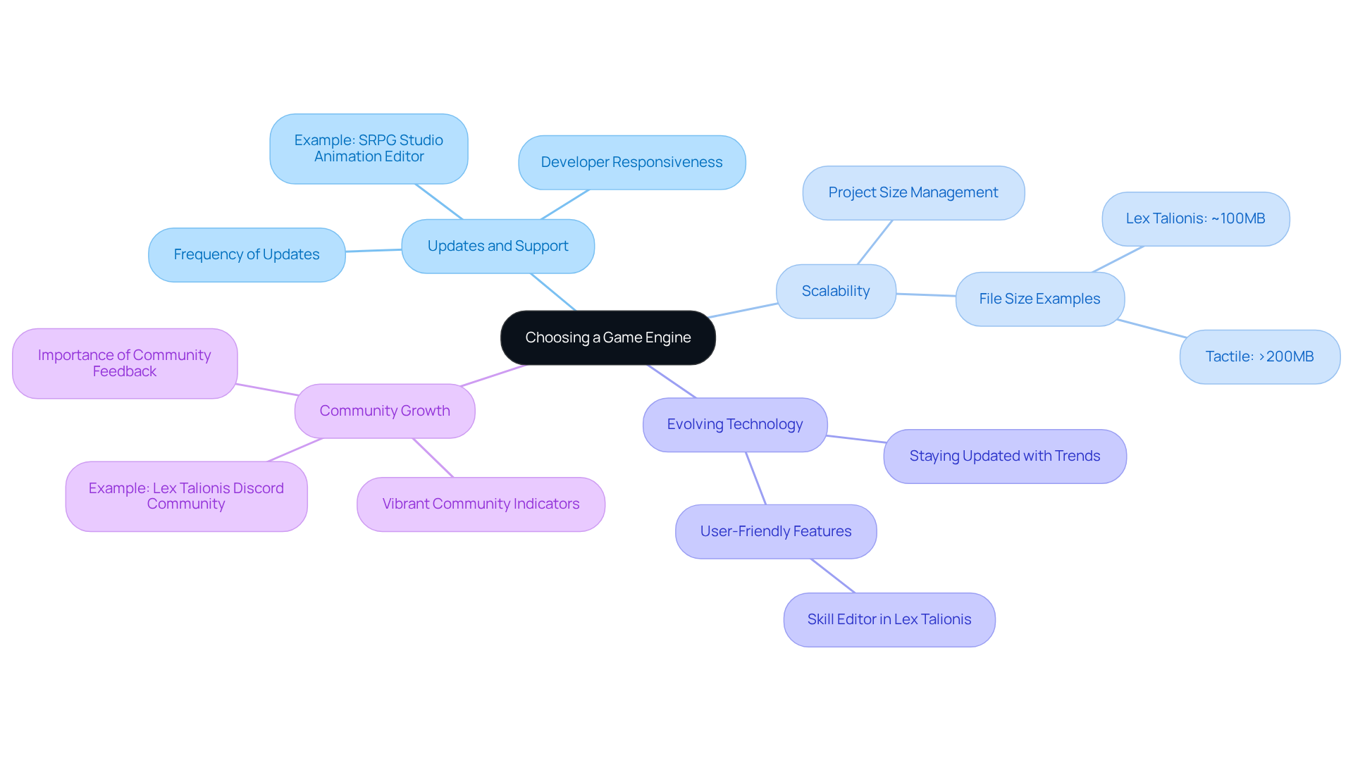 The central idea represents the decision to choose a game engine. Each branch shows a key factor to consider, and the sub-points provide more detail and examples to guide developers in their choice. The central idea represents the decision to choose a game engine. Each branch shows a key factor to consider, and the sub-points provide more detail and examples to guide developers in their choice.