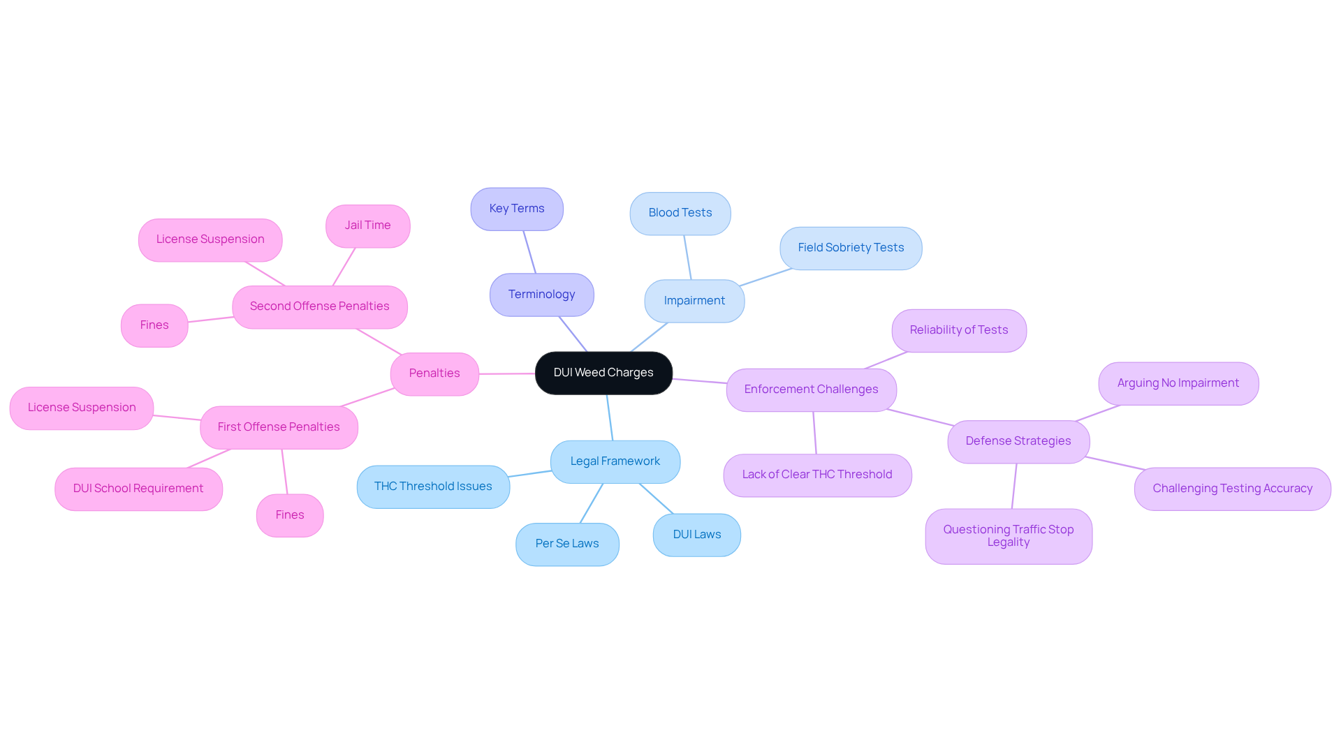 This mindmap starts with the main topic of DUI weed charges and branches out into various related areas. Each branch represents a different aspect of the legal landscape, helping you see how they connect and what you need to know about cannabis and driving laws.