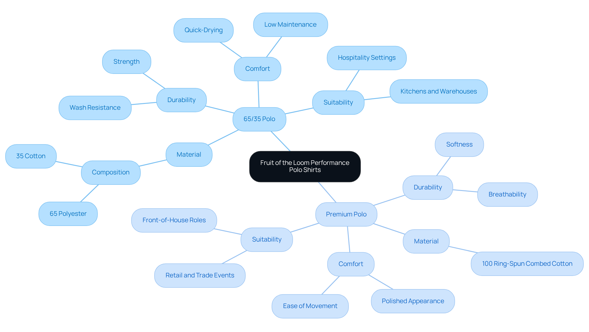 The central node represents the overall category of polo shirts, while the branches show the specific types and their features. Each color-coded branch helps you quickly identify the characteristics of each shirt type. The central node represents the overall category of polo shirts, while the branches show the specific types and their features. Each color-coded branch helps you quickly identify the characteristics of each shirt type.