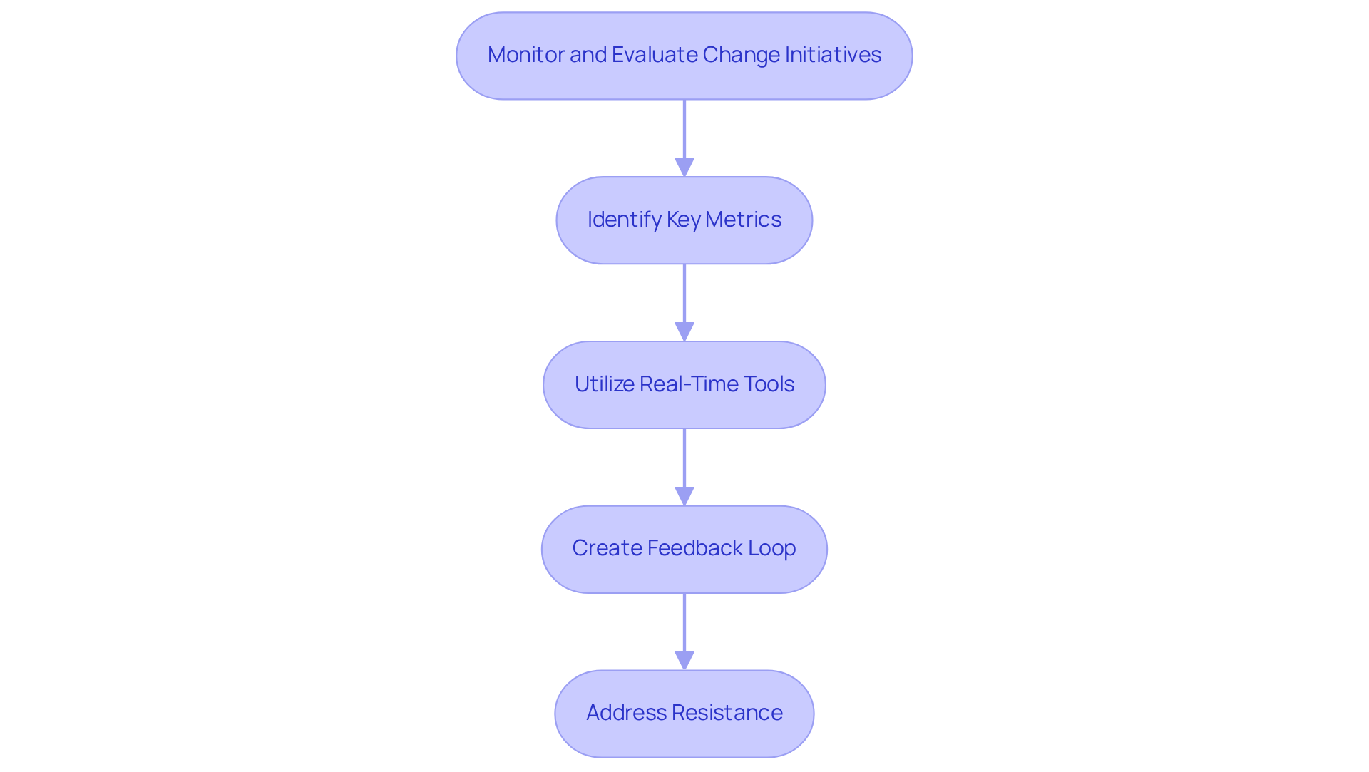Follow the arrows to see how to effectively monitor and evaluate change initiatives. Each box represents a step in the process, guiding you from identifying metrics to addressing any resistance encountered.
