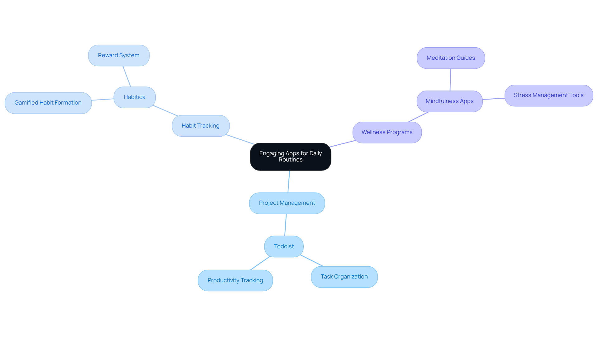 The central node represents the main theme of engaging apps, while the branches show different categories and specific apps that enhance daily routines. Each color-coded branch highlights how these apps contribute to making daily tasks more enjoyable.