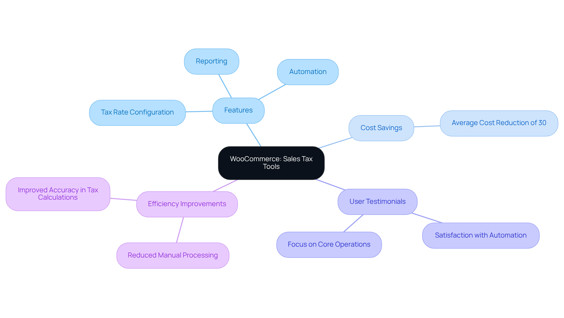 Start at the center with WooCommerce, then explore its features and benefits through the branches. Each branch highlights important aspects, showing how they contribute to making WooCommerce a valuable tool for managing sales tax.