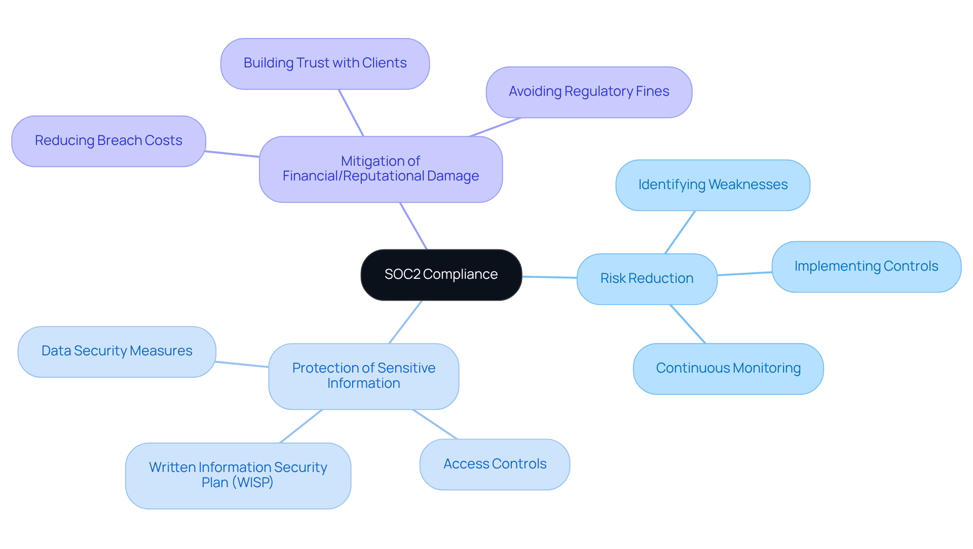 The center represents SOC2 compliance, and the branches show how it helps reduce risks and protect data. Each branch highlights a key benefit, making it easy to see the importance of compliance in safeguarding information. The center represents SOC2 compliance, and the branches show how it helps reduce risks and protect data. Each branch highlights a key benefit, making it easy to see the importance of compliance in safeguarding information.