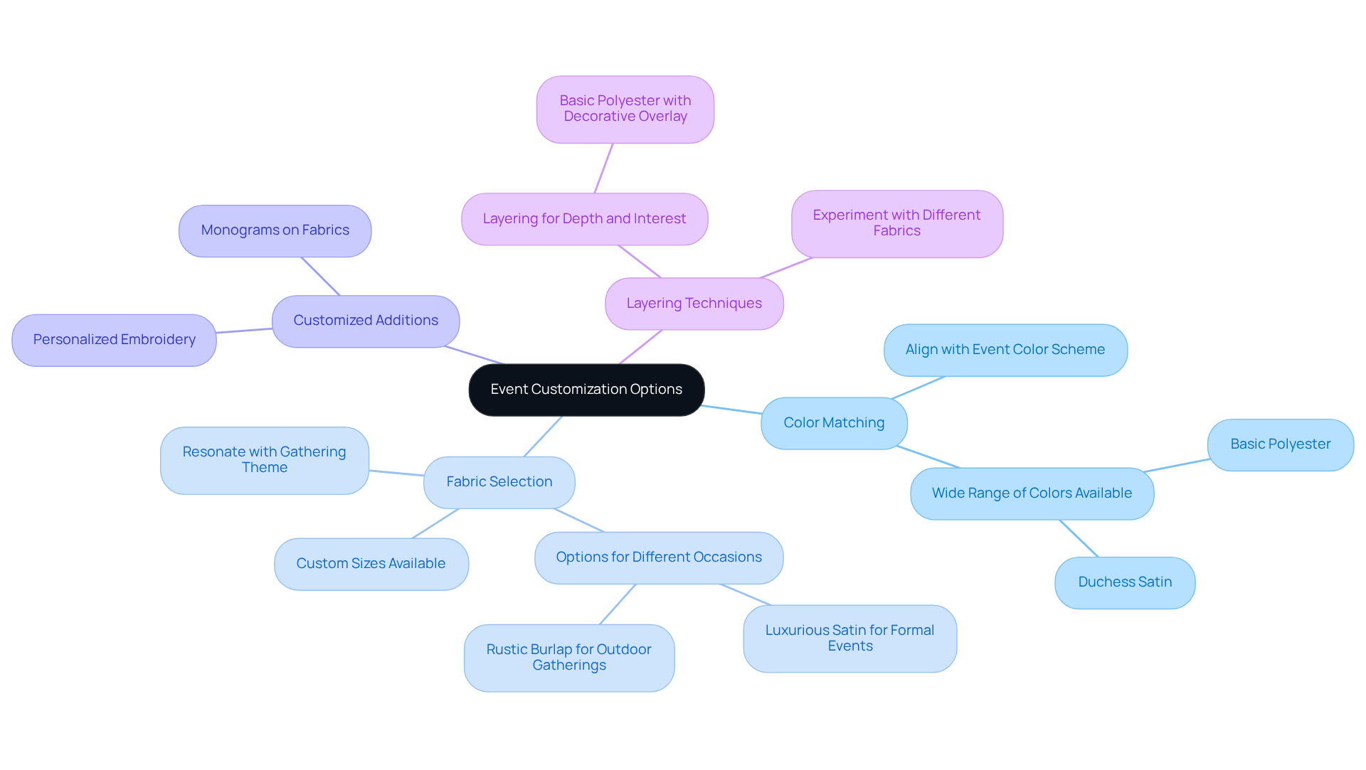 The central node represents the main theme of event customization. Each branch shows a different aspect of customization, and the sub-branches provide specific details or examples related to that aspect. This layout helps you see how all the ideas connect and contribute to creating a unique event.