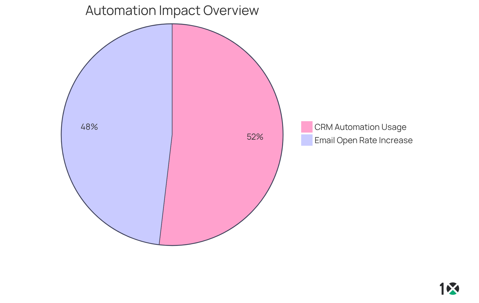 This chart shows how many organizations are using automation and the boost in email engagement. The green slice represents the 76% of successful organizations using CRM automation, while the blue slice illustrates the 70.5% higher open rates from automated emails. This chart shows how many organizations are using automation and the boost in email engagement. The green slice represents the 76% of successful organizations using CRM automation, while the blue slice illustrates the 70.5% higher open rates from automated emails.