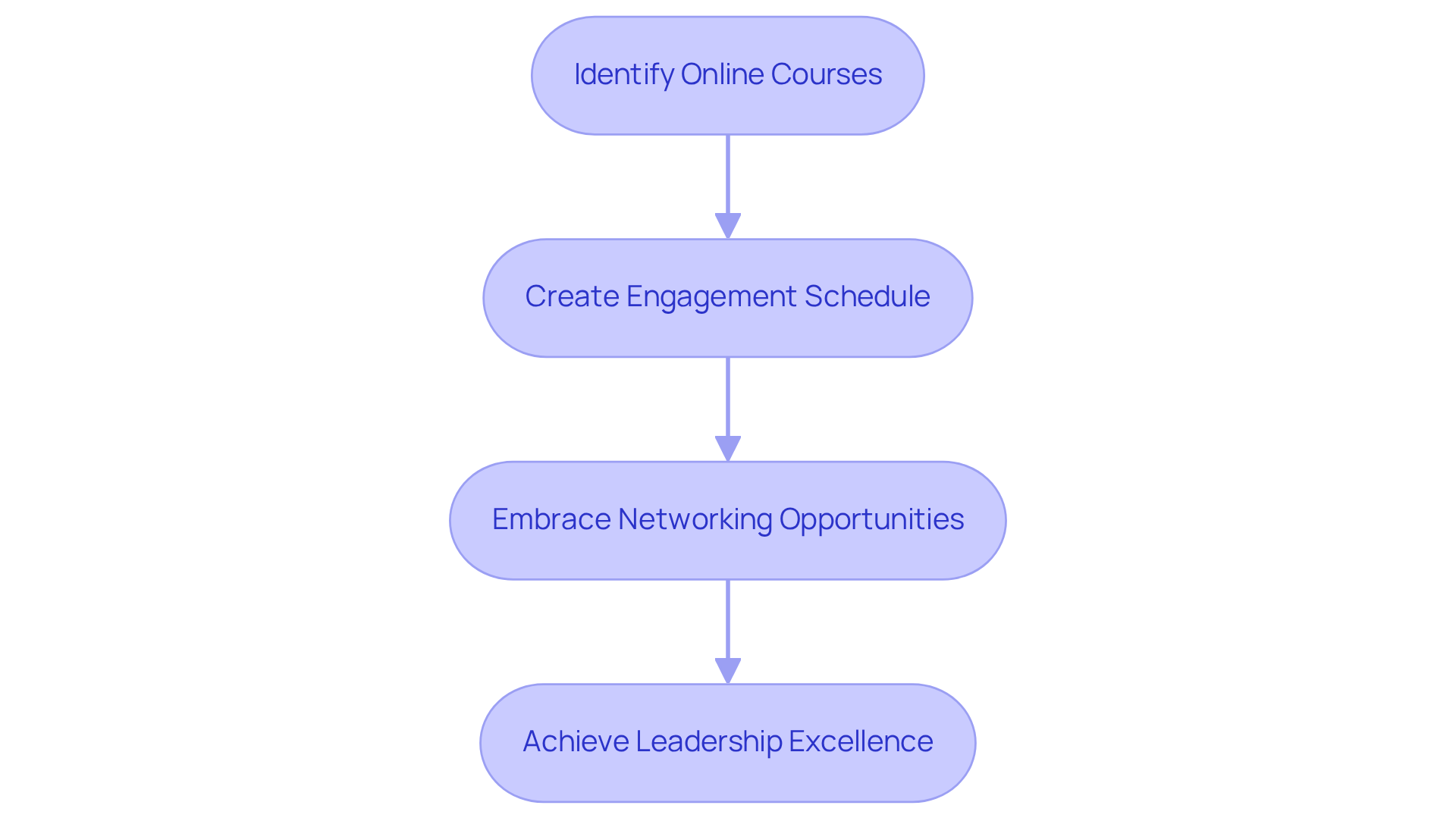 Follow the steps from top to bottom to enhance your networking skills. Each box represents a key action you can take to connect with industry leaders and improve your leadership style.