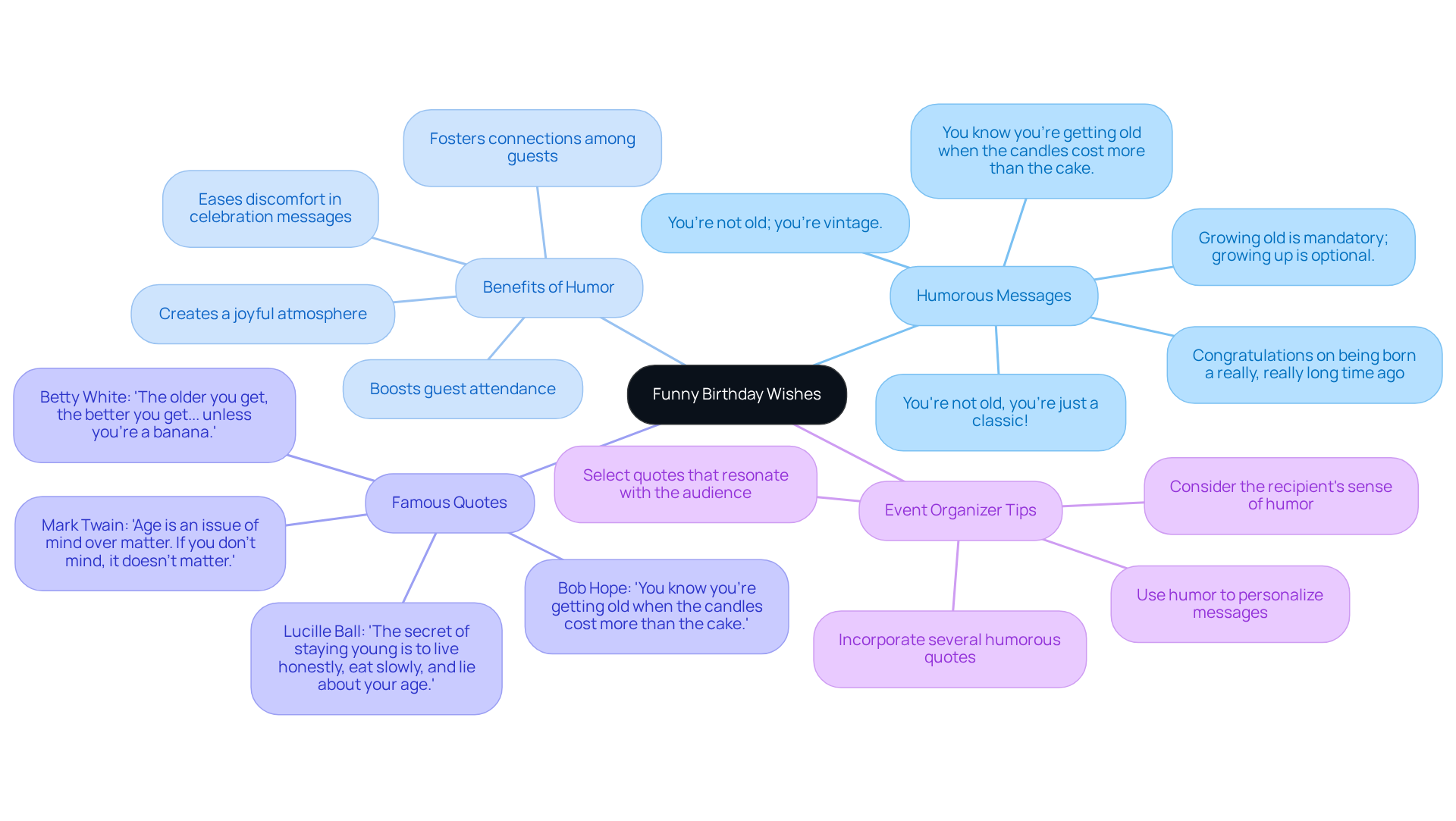 At the center is the theme of funny birthday wishes. Follow the branches to explore examples, benefits, quotes, and tips for making celebrations more memorable with humor. At the center is the theme of funny birthday wishes. Follow the branches to explore examples, benefits, quotes, and tips for making celebrations more memorable with humor.