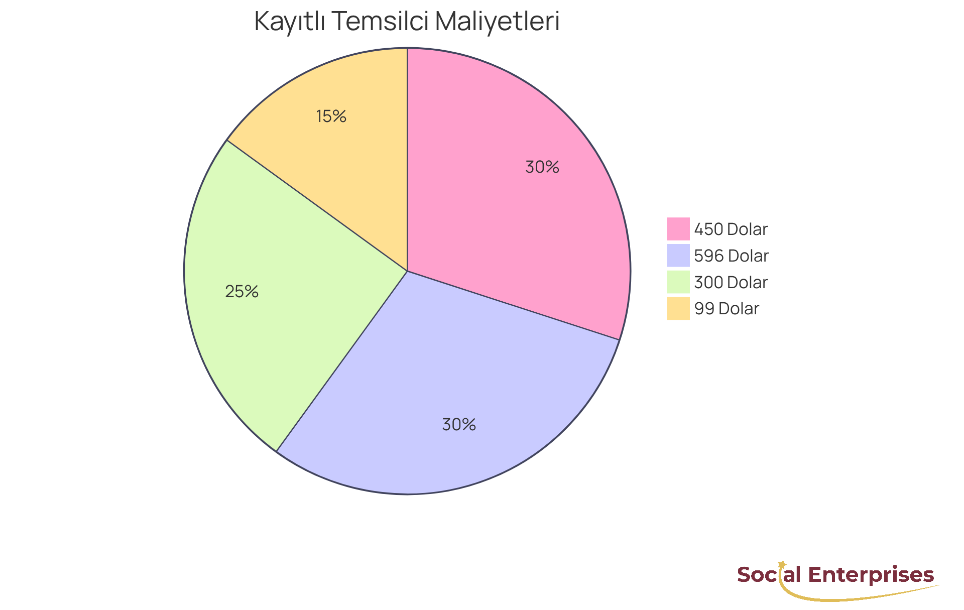 Her dilim, kayıtlı temsilci hizmetinin maliyet aralığını temsil eder. Örneğin, 99 dolar dilimi, en düşük maliyetli hizmeti, 596 dolar dilimi ise en yüksek maliyetli hizmeti gösterir. Daha büyük dilim, daha fazla maliyet anlamına gelir.