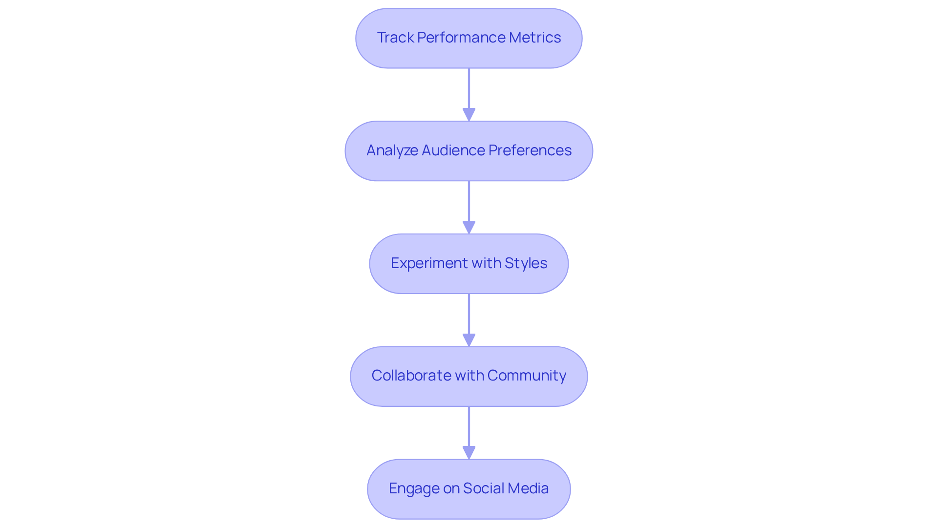 Each box represents a key step in your journey to improve your remixes. Follow the arrows to see how tracking, analyzing, experimenting, collaborating, and engaging can help you rise to the top!