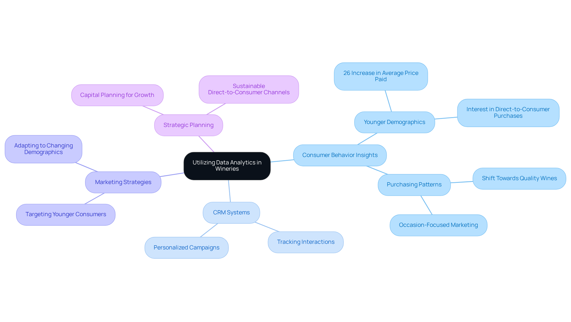Begin at the center with the main idea, then follow branches to explore different strategies and insights, showing how they relate to data analytics in the wine business.