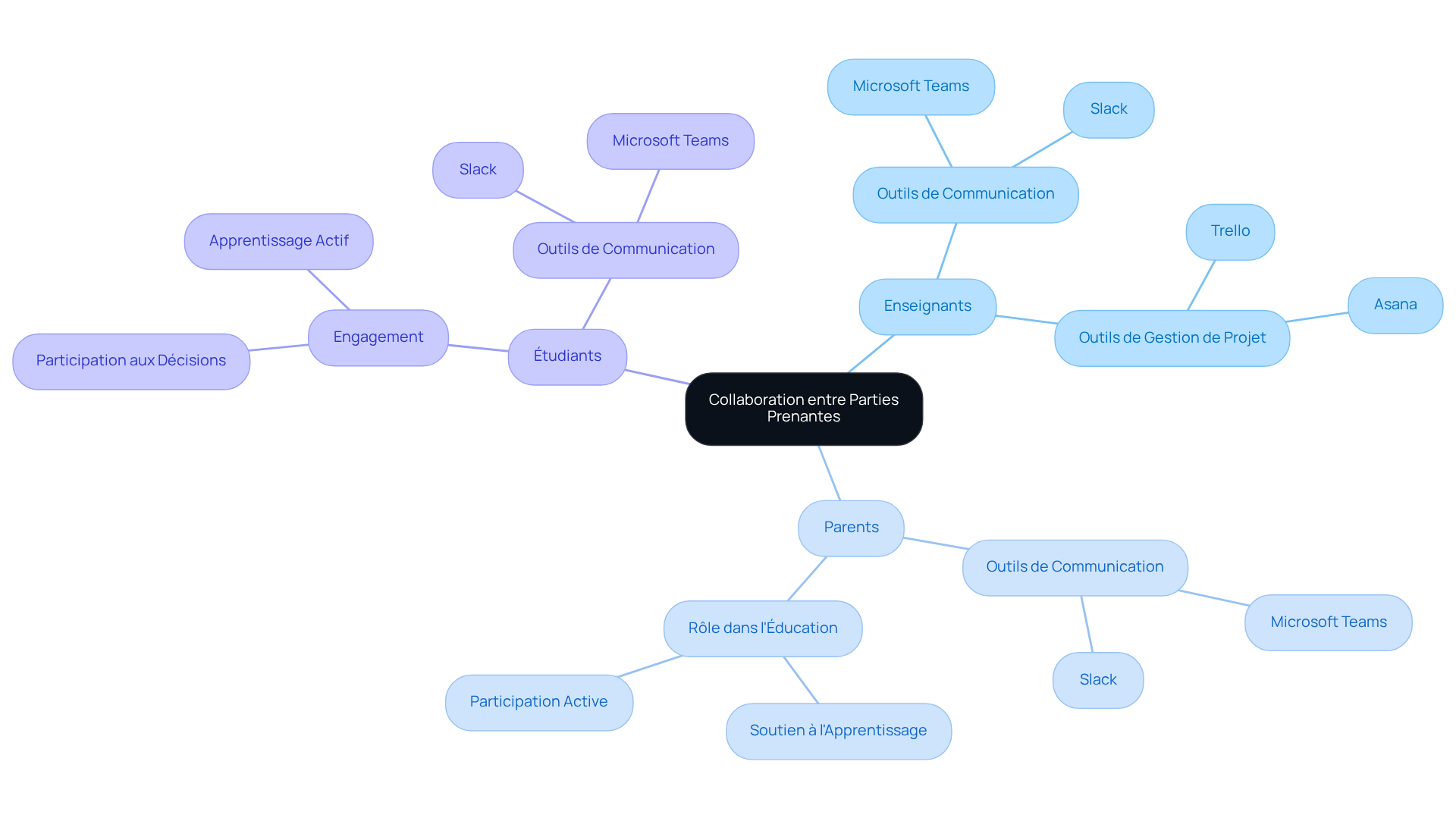 Le centre représente la collaboration, et chaque branche montre un groupe clé ou un outil. Suivez les branches pour voir comment chaque partie contribue à la transformation numérique.