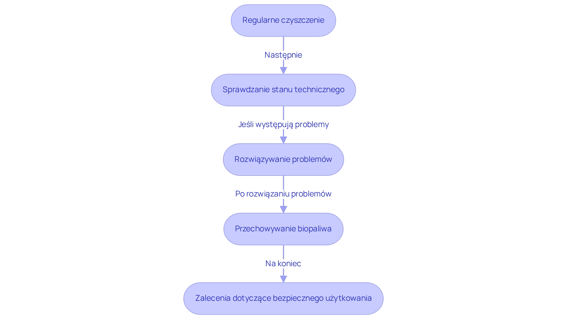 Każdy krok to ważna część procesu dbania o biokominek — śledź strzałki, aby zobaczyć, co należy zrobić, aby biokominek działał bezpiecznie i efektywnie.