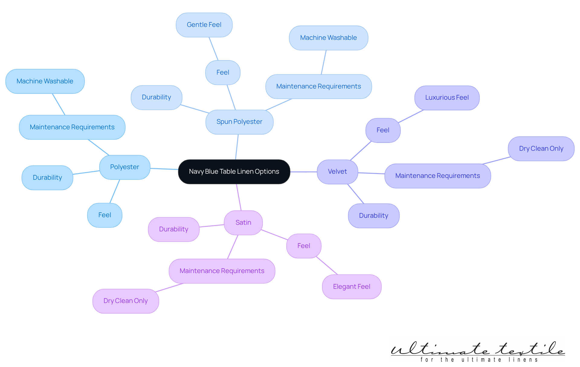 This mindmap shows different fabric choices for navy blue table linen. Each branch represents a fabric type, and the sub-branches explain its benefits and maintenance needs. Explore each option to find the best fit for your event!