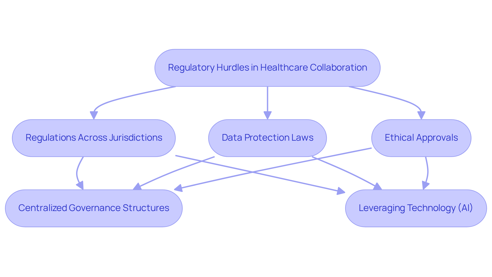 This flowchart shows the challenges faced in healthcare collaboration and the strategies to overcome them. Follow the arrows to see how each strategy addresses specific hurdles. This flowchart shows the challenges faced in healthcare collaboration and the strategies to overcome them. Follow the arrows to see how each strategy addresses specific hurdles.