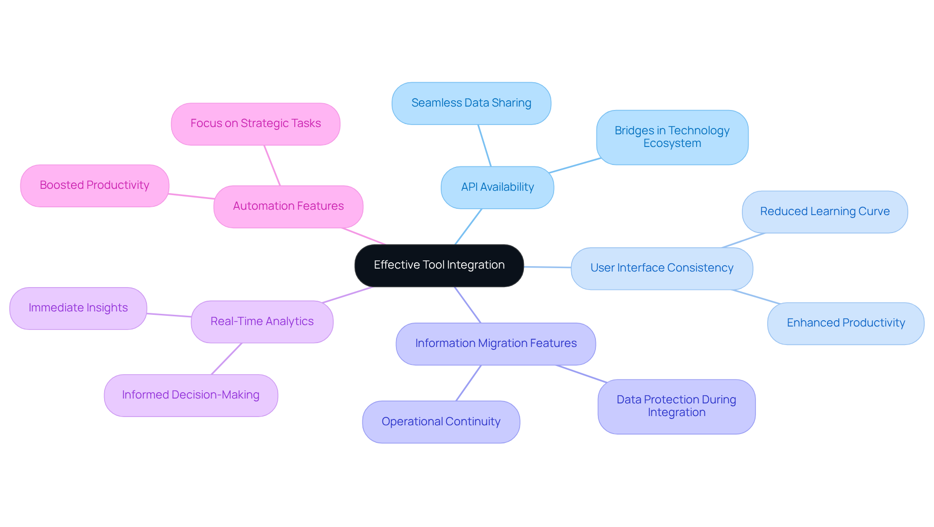 The central node represents the main goal of integrating tools effectively. Each branch shows a key feature that supports this goal, with further details available in the sub-branches.