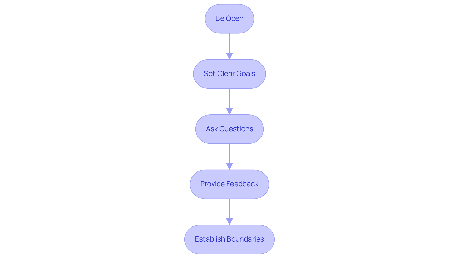 Each box represents a step you can take to communicate better with your healer. Follow the arrows to see how each strategy builds on the previous one, leading to a more productive healing experience.