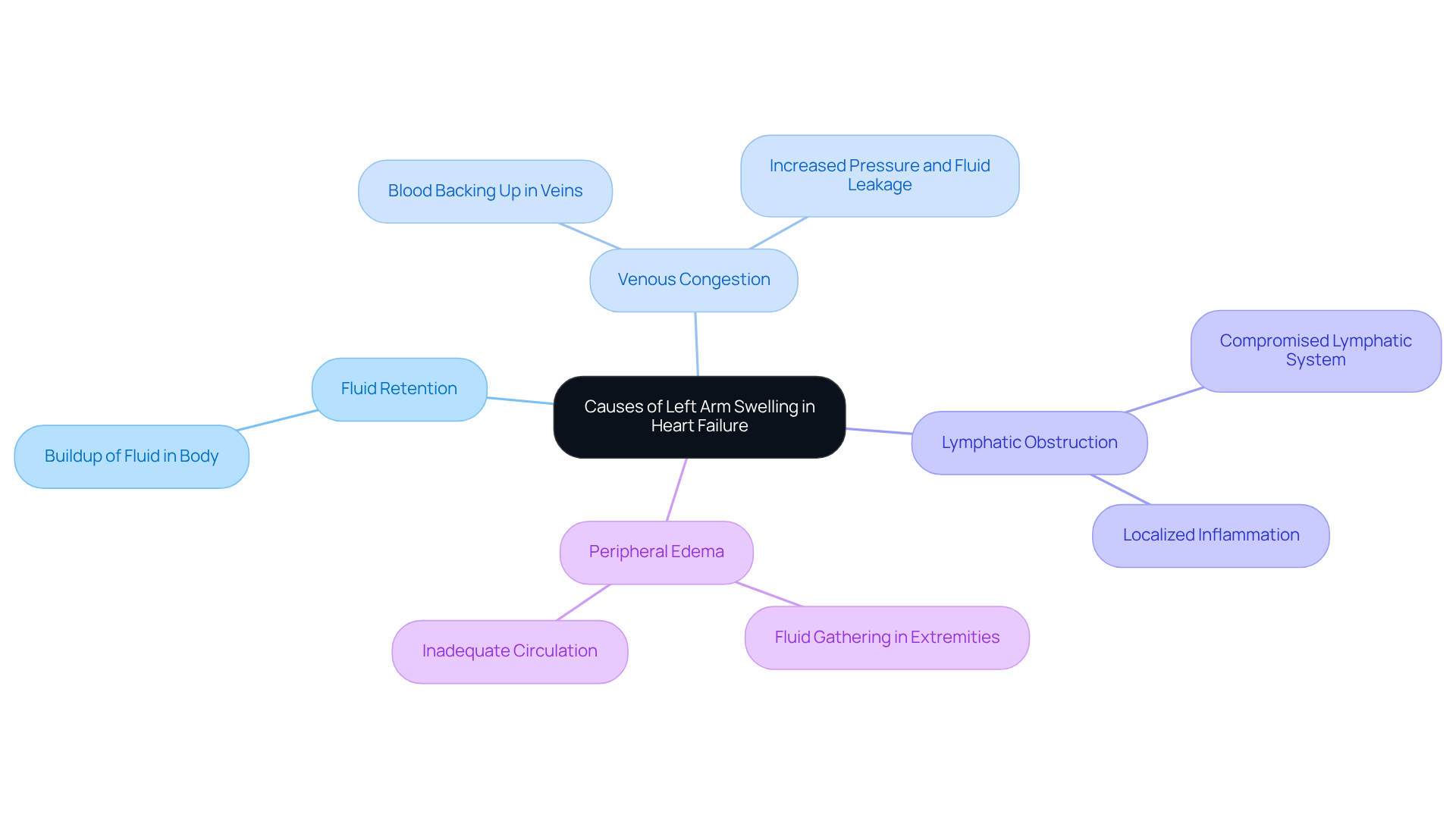 The center shows the main topic, and each branch represents a different cause of swelling. Follow the branches to understand how each factor contributes to the overall issue.