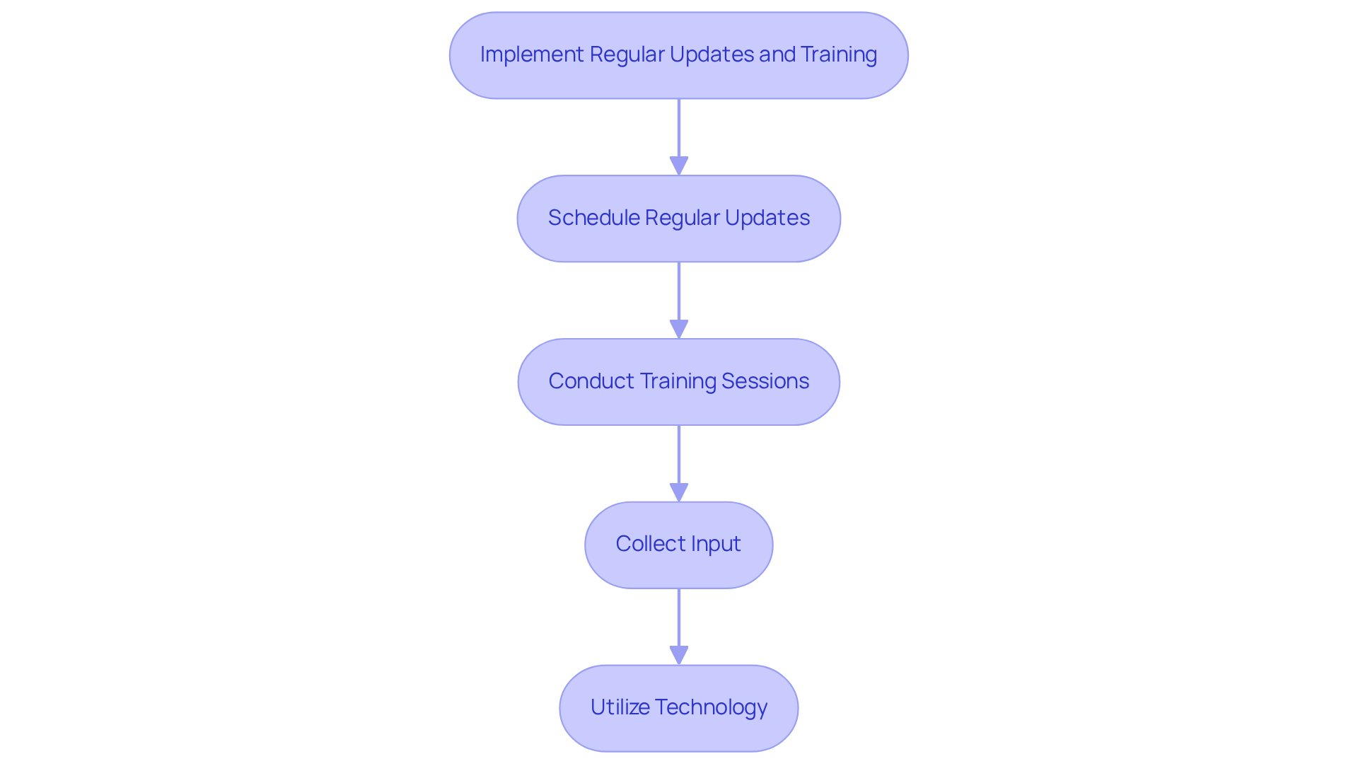 Each box represents a key action you can take to keep your HVAC price book effective. Follow the arrows to see how each step supports the overall goal of improving your pricing strategy.