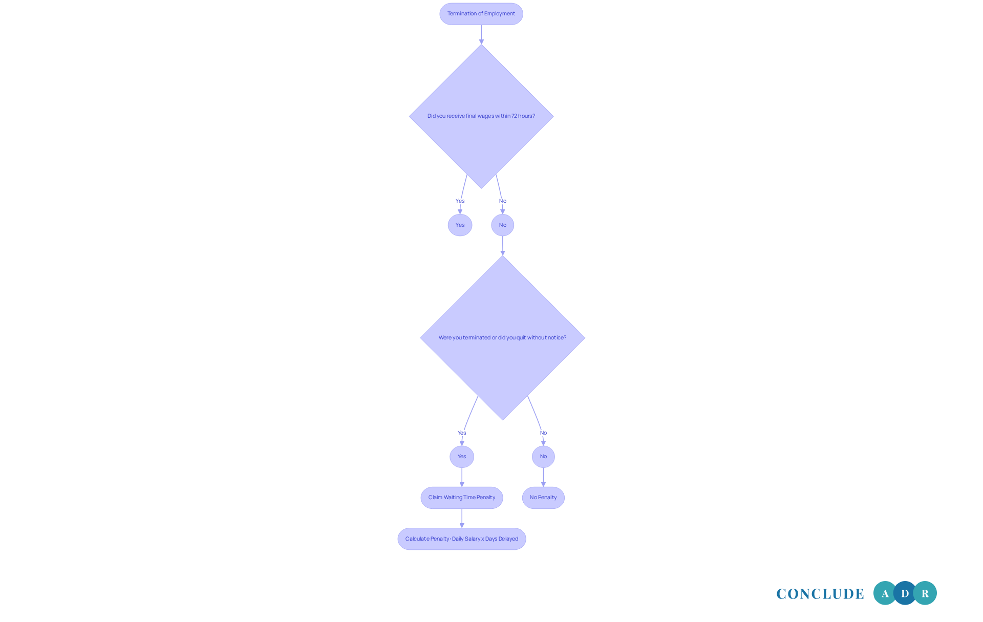 Follow the flowchart to see if you qualify for waiting time penalties. Each step guides you through the conditions and calculations needed to claim your rights. Follow the flowchart to see if you qualify for waiting time penalties. Each step guides you through the conditions and calculations needed to claim your rights.