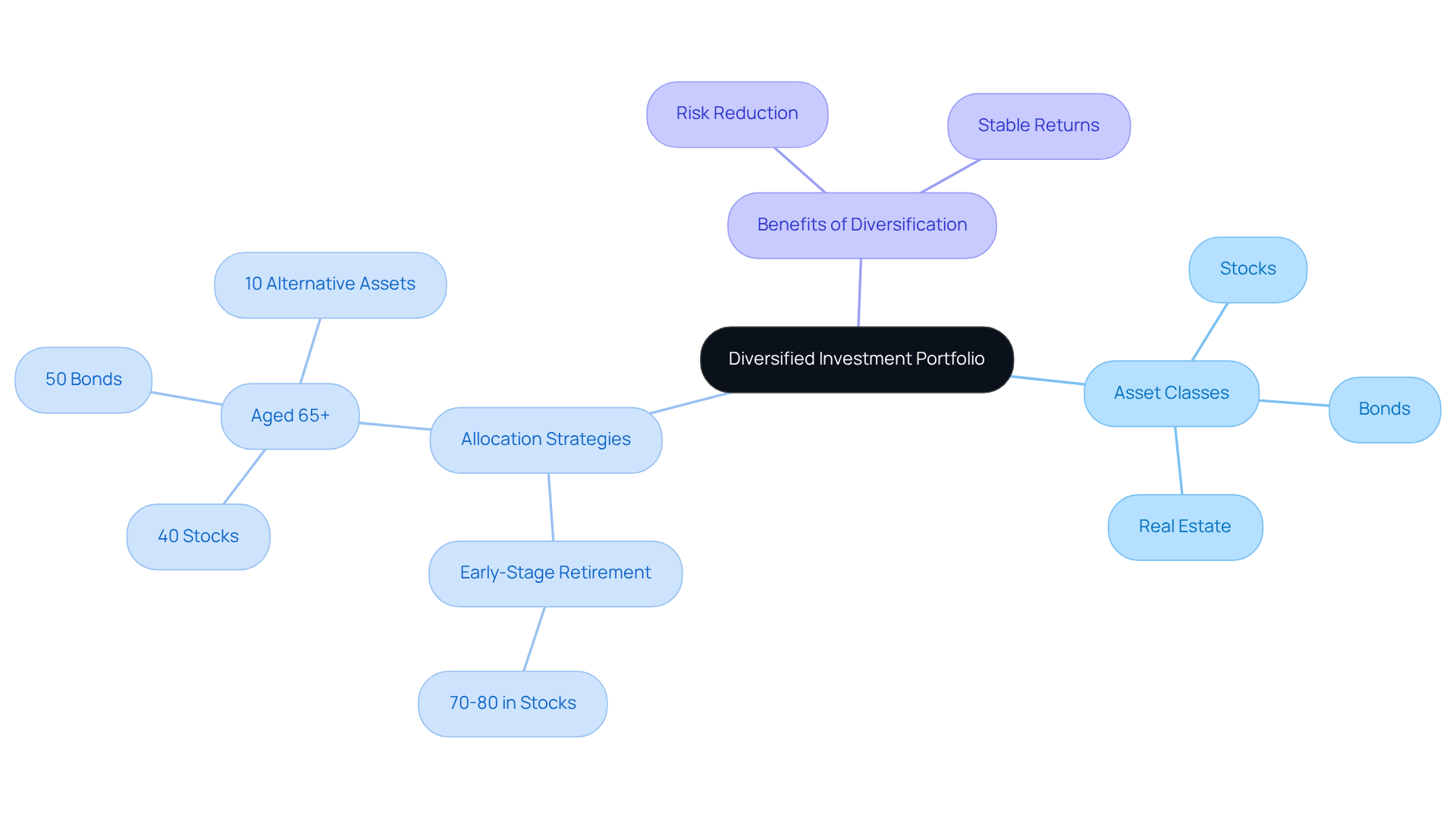 This mindmap illustrates how to build a diversified investment portfolio. Start at the center with the main idea, then follow the branches to explore different asset classes, allocation strategies, and the benefits of diversification. Each branch helps you understand how to secure your financial future through smart investment choices.