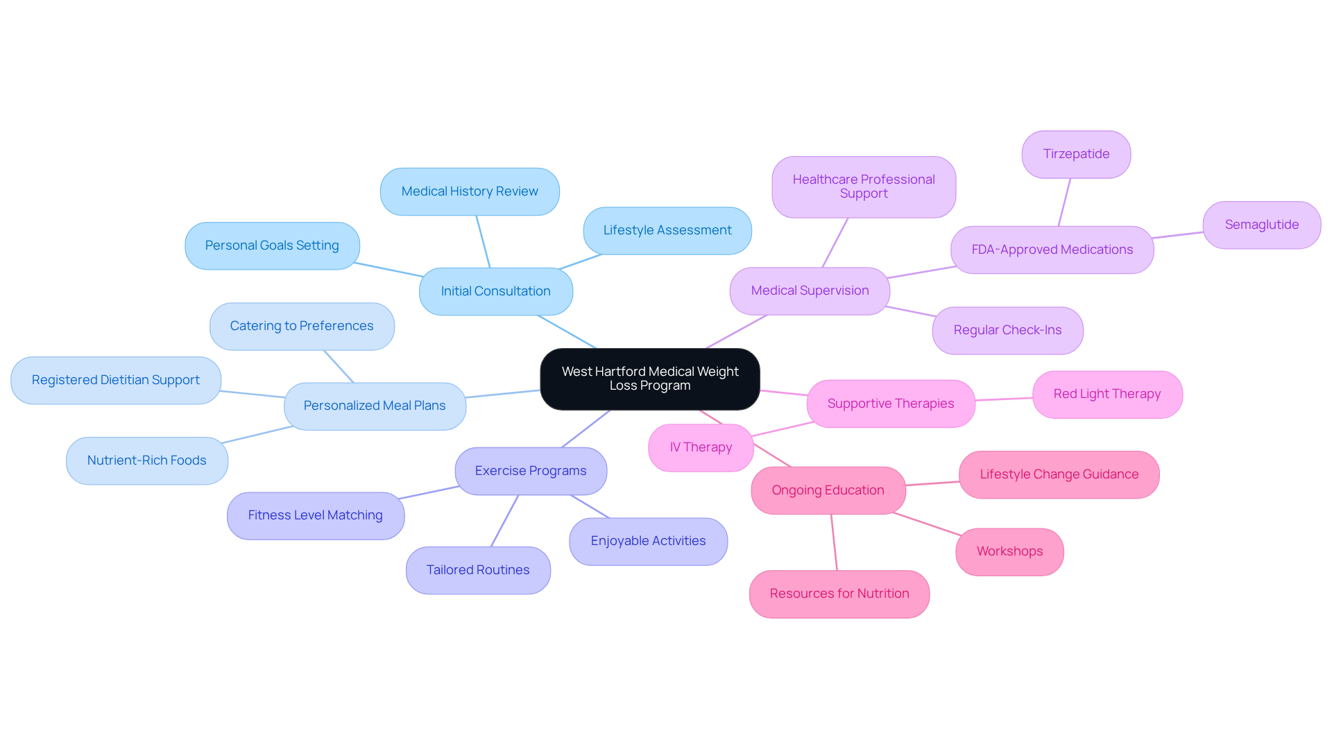 The central node represents the overall weight loss program, while each branch highlights a key component. Follow the branches to see how each part contributes to your weight loss journey, making it easier to understand the comprehensive support offered. The central node represents the overall weight loss program, while each branch highlights a key component. Follow the branches to see how each part contributes to your weight loss journey, making it easier to understand the comprehensive support offered.