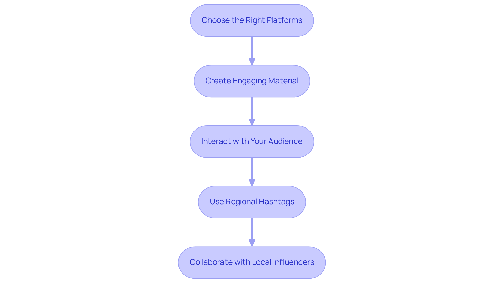 Each box represents a key strategy for engaging with your community on social media. Follow the arrows to see how each strategy builds on the previous one, guiding you through the process of enhancing your social media presence.
