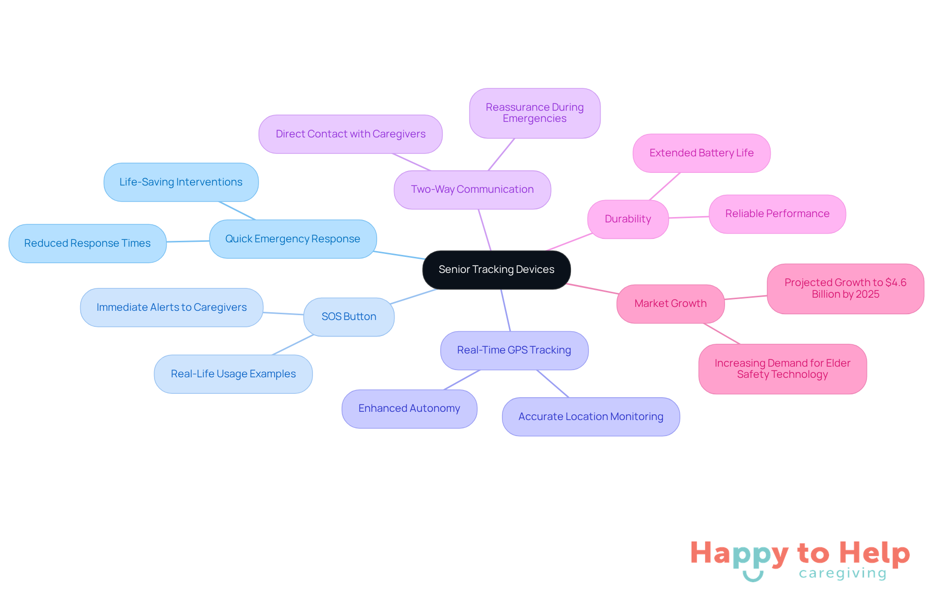 The central node represents the main topic, while the branches illustrate the various benefits and features of senior tracking devices. Each branch connects to specific details, helping you understand how these devices improve safety and response times for older adults.