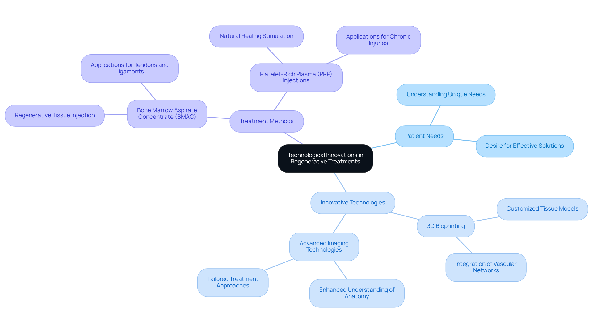 This mindmap starts with the main theme of technological innovations in regenerative treatments at the center. From there, you can explore how patient needs drive these innovations, the technologies used, and the specific treatment methods available. Each branch represents a different aspect of the topic, making it easy to see how everything connects.