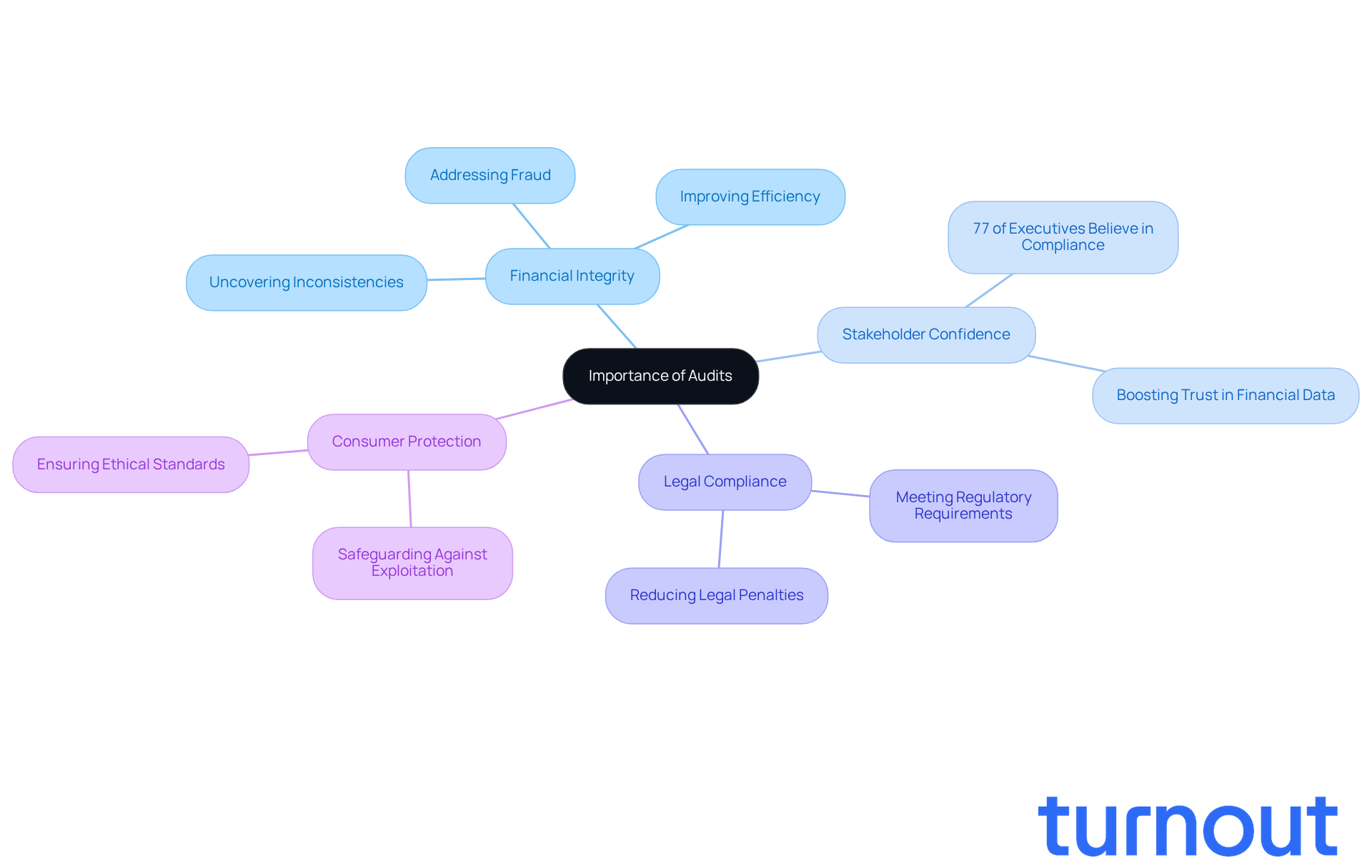 Start at the center with the main idea of audits' importance, then follow the branches to explore how they contribute to financial integrity, build stakeholder trust, ensure legal compliance, and protect consumers.