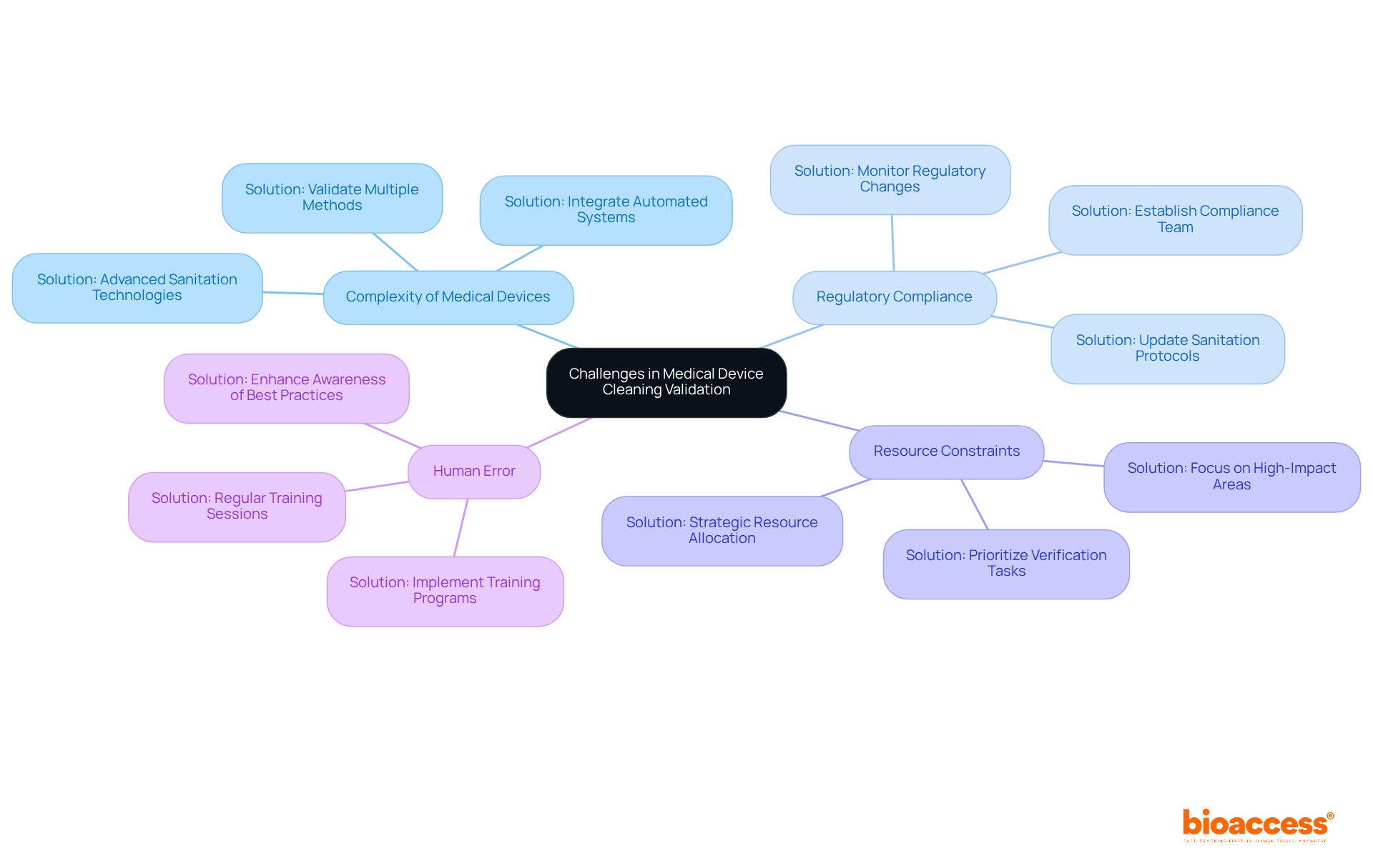 The central node represents the main topic, while each branch shows a specific challenge. The sub-branches detail the solutions to those challenges. This layout helps you see how each challenge is addressed, making it easier to understand the overall process.