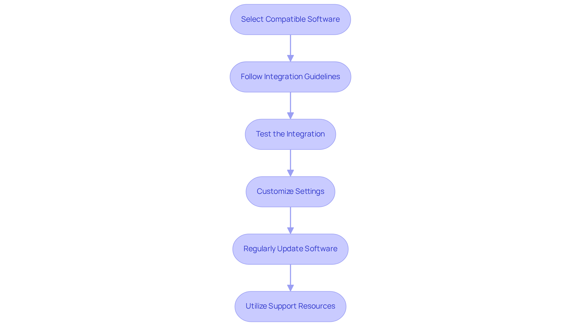 Each box represents a step in the integration process. Follow the arrows to see how to move from one step to the next, ensuring a smooth integration of financial data with your management software.