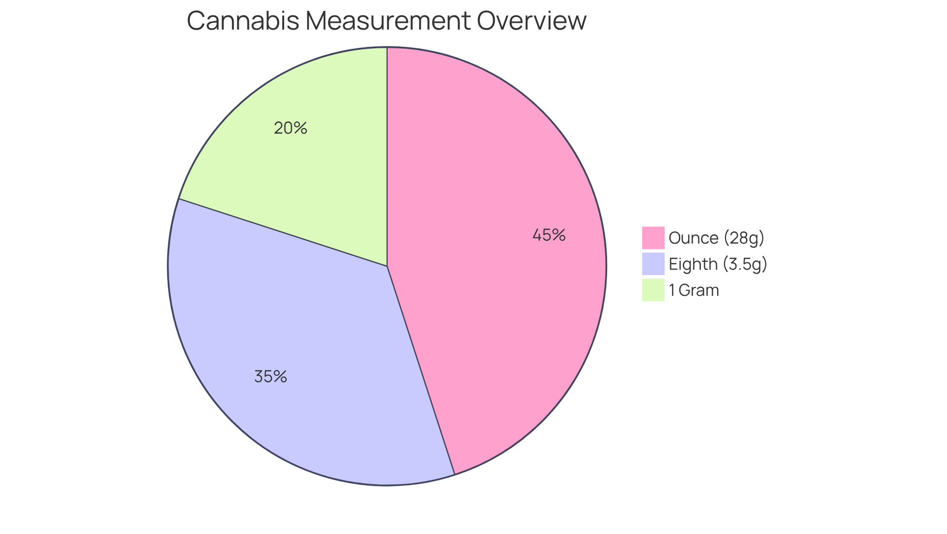 Each slice shows a different measurement of cannabis: 1 gram is the smallest unit, an eighth is a popular choice for beginners, and an ounce is the largest standard measurement. The size of each slice indicates its relative importance in general cannabis use.