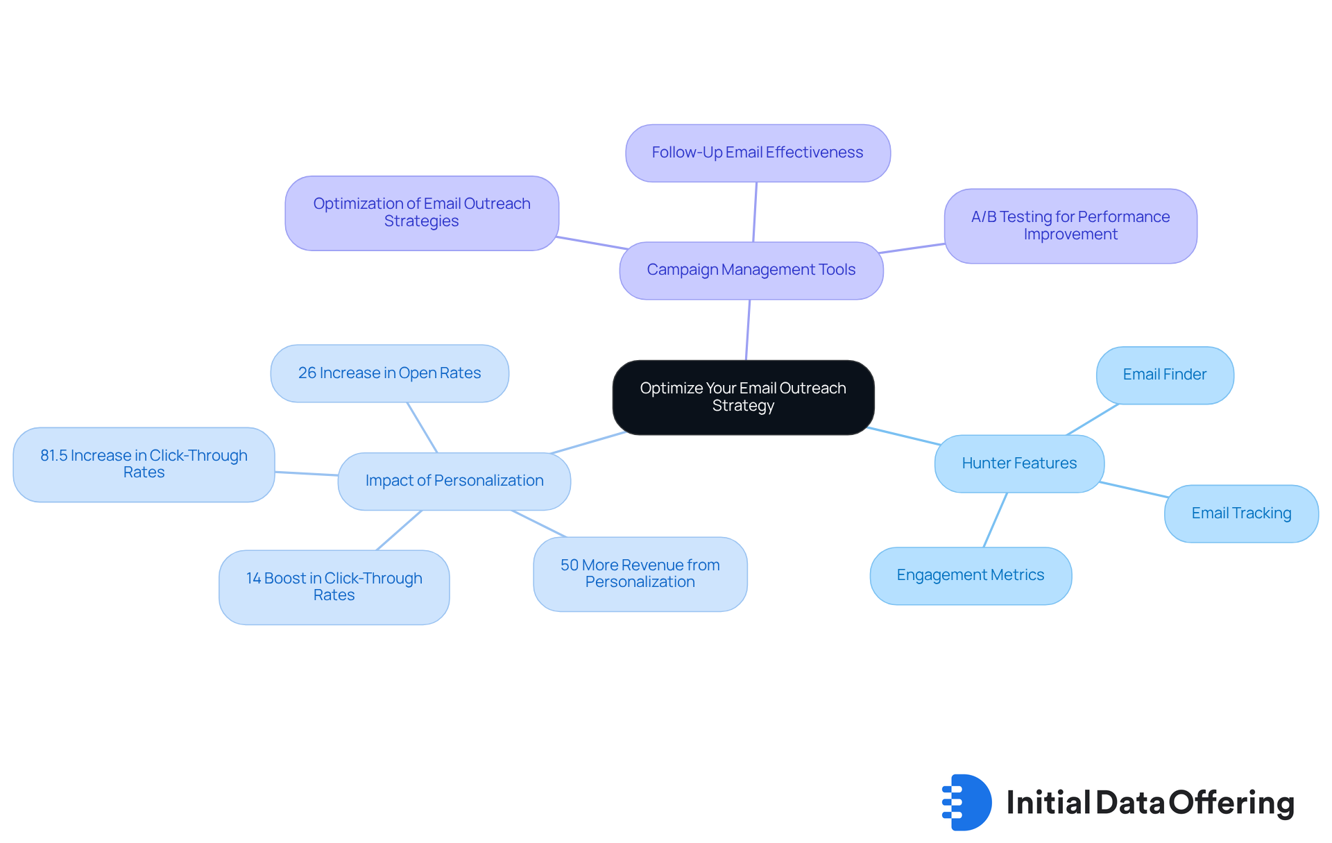 The central node represents the main strategy, while branches show specific tools and their impacts. Follow each branch to see how features of Hunter enhance email outreach and engagement.