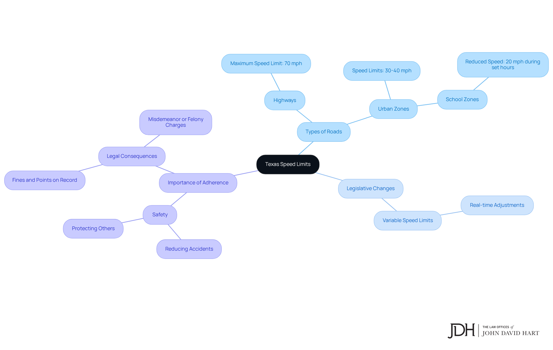 Start from the center with the main topic of speed limits, then follow the branches to explore types of roads, recent changes in legislation, and why it's so important to follow these rules for the safety of everyone on the road.