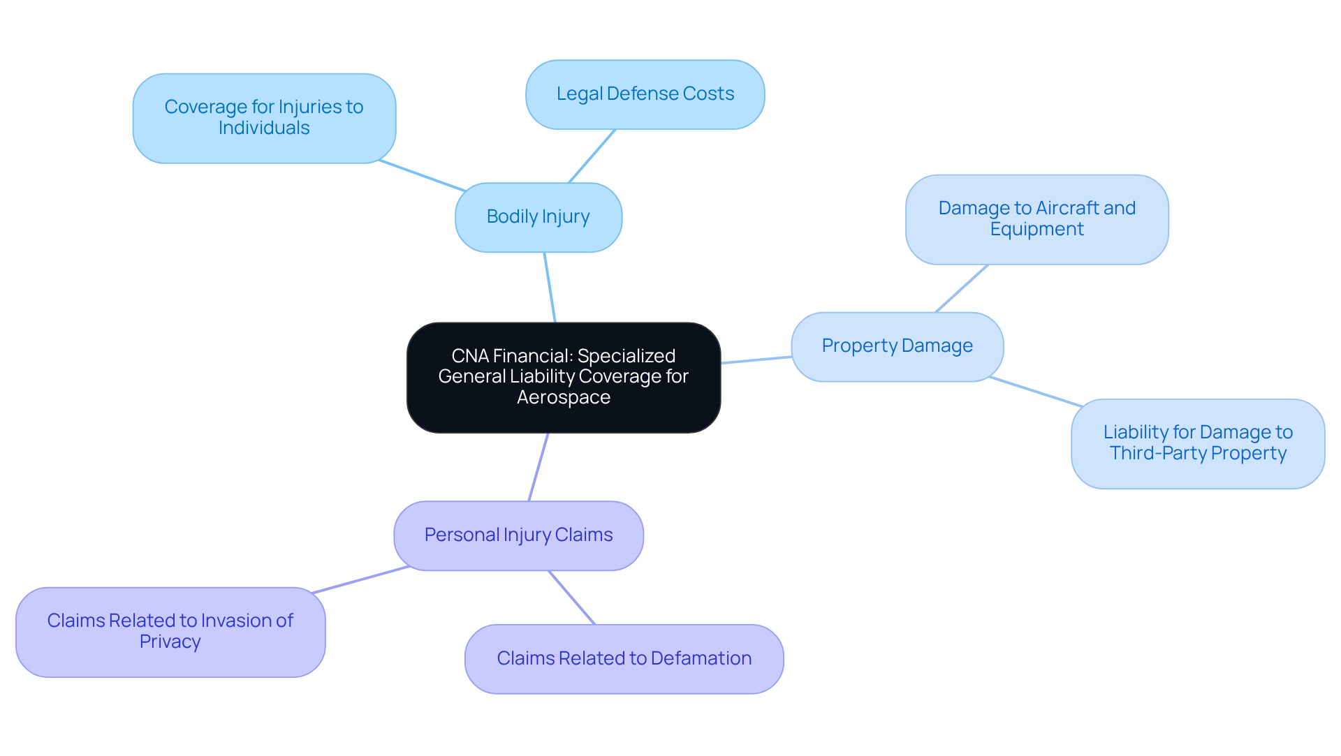 The center represents CNA Financial's specialized coverage, while the branches show the different types of protection offered. Each branch highlights a key area of coverage important for aerospace businesses.