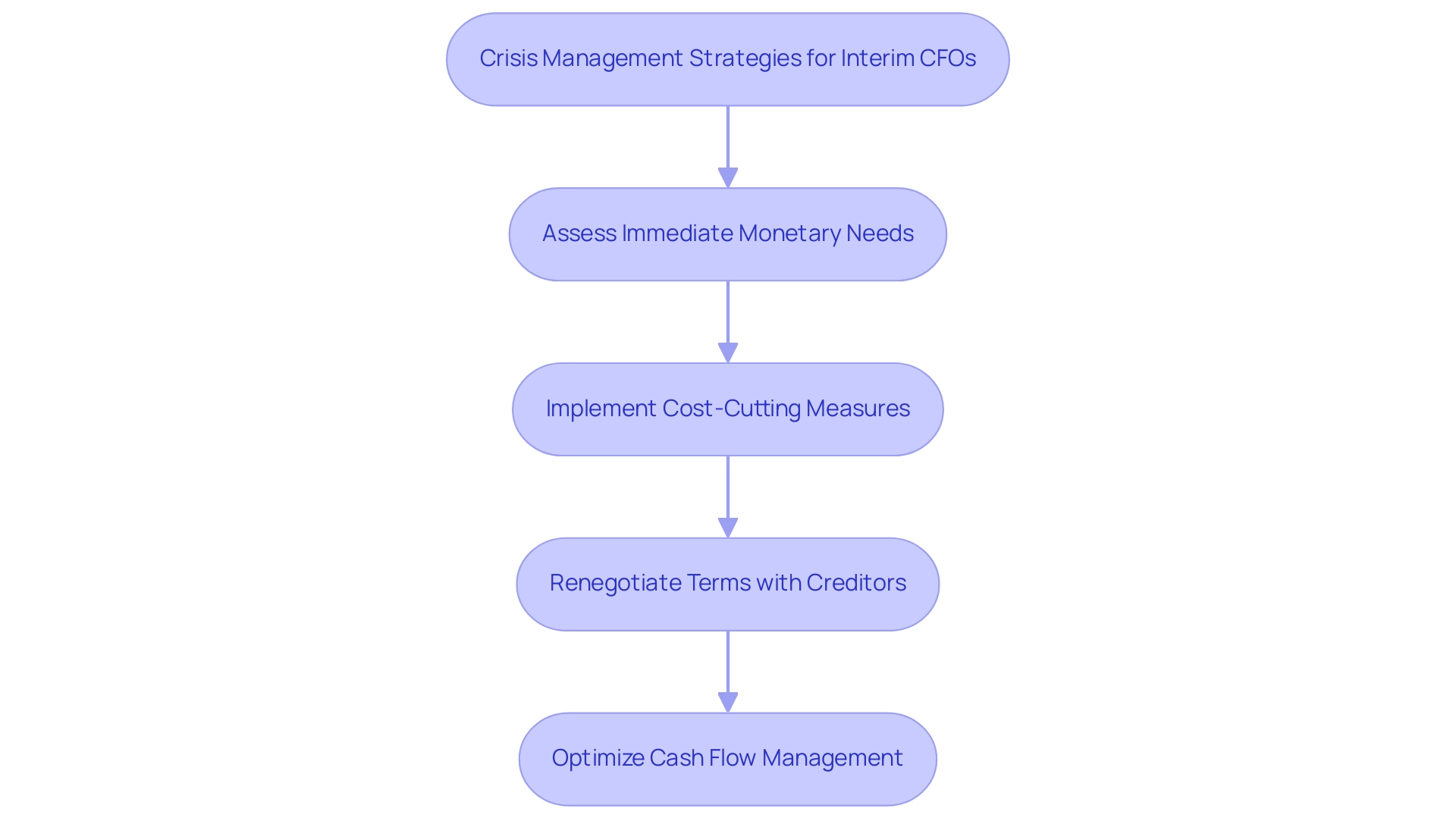 What Are Interim CFO Services? A Comprehensive Overview