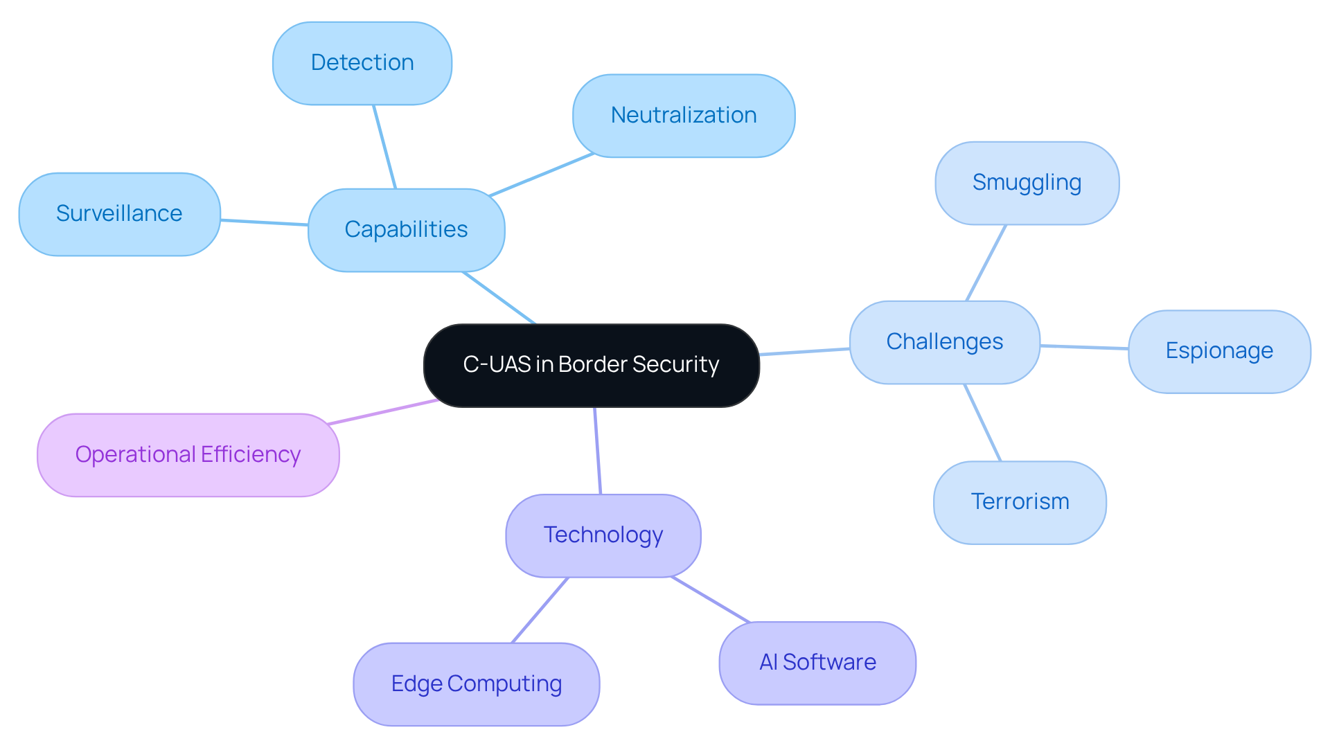 The central node represents the C-UAS system, while the branches show its capabilities, challenges, and technological aspects. Each branch helps you understand how these elements contribute to enhancing border security. The central node represents the C-UAS system, while the branches show its capabilities, challenges, and technological aspects. Each branch helps you understand how these elements contribute to enhancing border security.