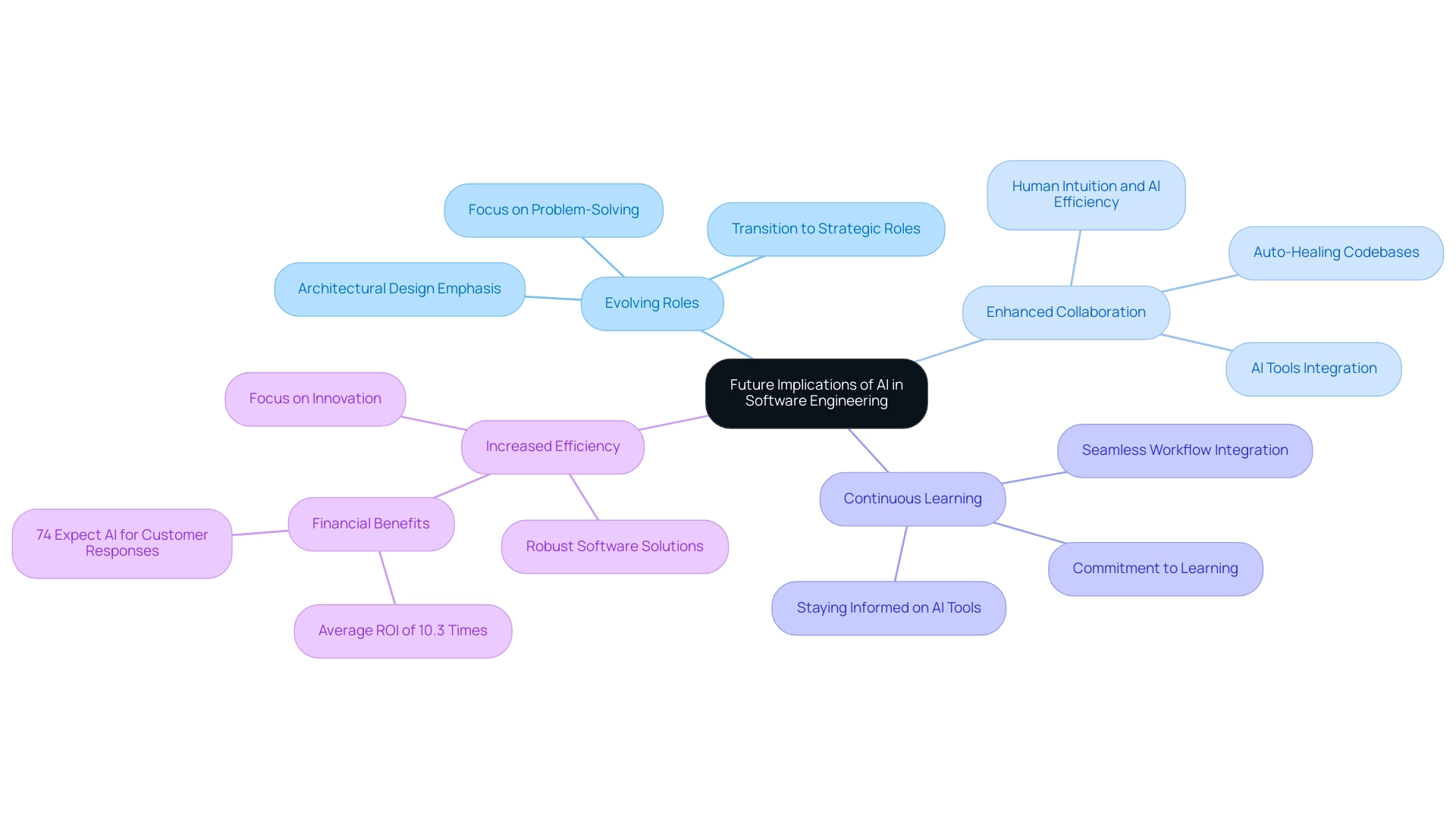 Each branch represents a key implication of AI in software engineering, with color coding to differentiate between main areas and their related concepts.