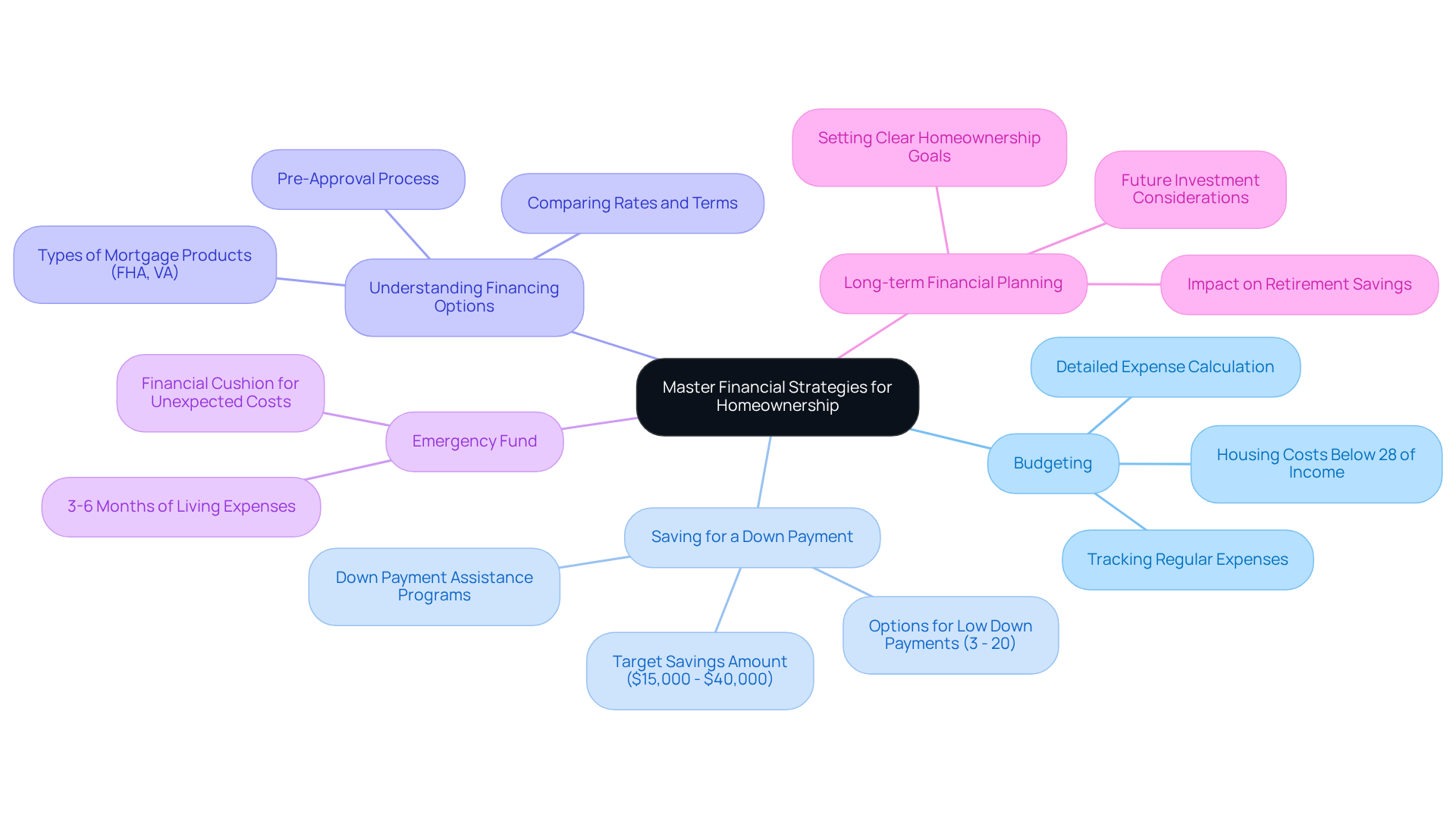 The central node represents the overall theme of financial readiness for homeownership. Each branch represents a key strategy, and the sub-branches provide specific actions or considerations related to that strategy. Follow the branches to explore how each strategy contributes to successful homeownership. The central node represents the overall theme of financial readiness for homeownership. Each branch represents a key strategy, and the sub-branches provide specific actions or considerations related to that strategy. Follow the branches to explore how each strategy contributes to successful homeownership.