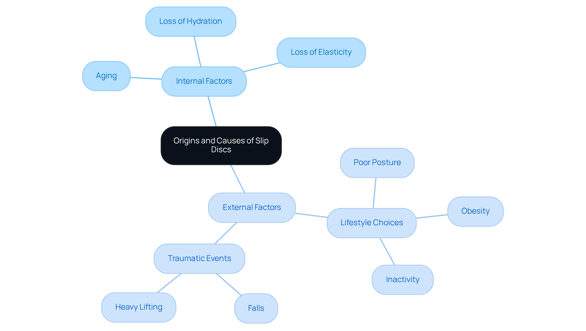 This mindmap shows the different factors that can lead to slip discs. Start at the center with the main topic, then explore the branches to see how internal and external factors contribute to the condition. Each branch represents a specific cause, helping you understand the complexity of this issue. This mindmap shows the different factors that can lead to slip discs. Start at the center with the main topic, then explore the branches to see how internal and external factors contribute to the condition. Each branch represents a specific cause, helping you understand the complexity of this issue.