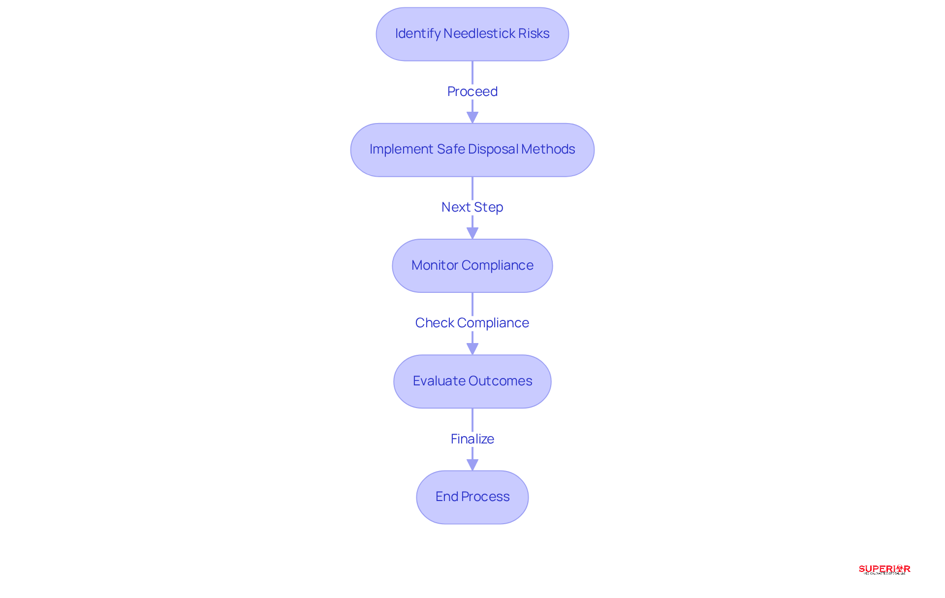 This flowchart illustrates the steps healthcare facilities should take to ensure safe disposal of sharps. Follow the arrows to see how each step leads to the next, helping to protect healthcare workers and the community from potential harm.