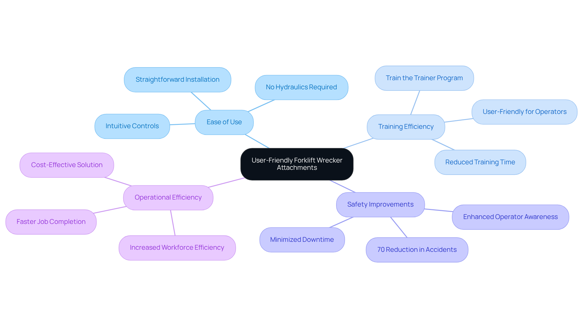 Start at the center with the main idea, then explore each branch to see how user-friendly designs improve training, safety, and overall efficiency in operations.