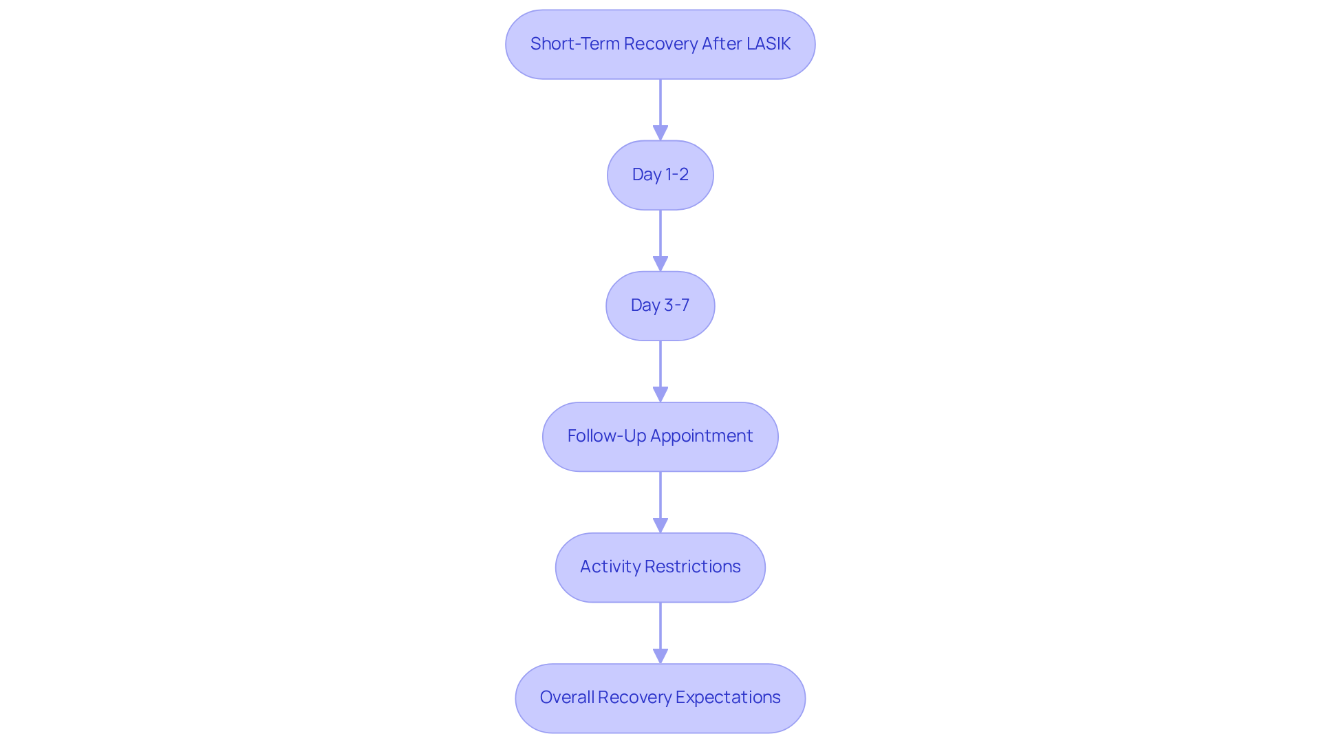 This flowchart guides you through the recovery process after LASIK surgery. Each box represents a specific time frame or action you should take. Follow the arrows to understand what to expect and how to care for your eyes during the first week.