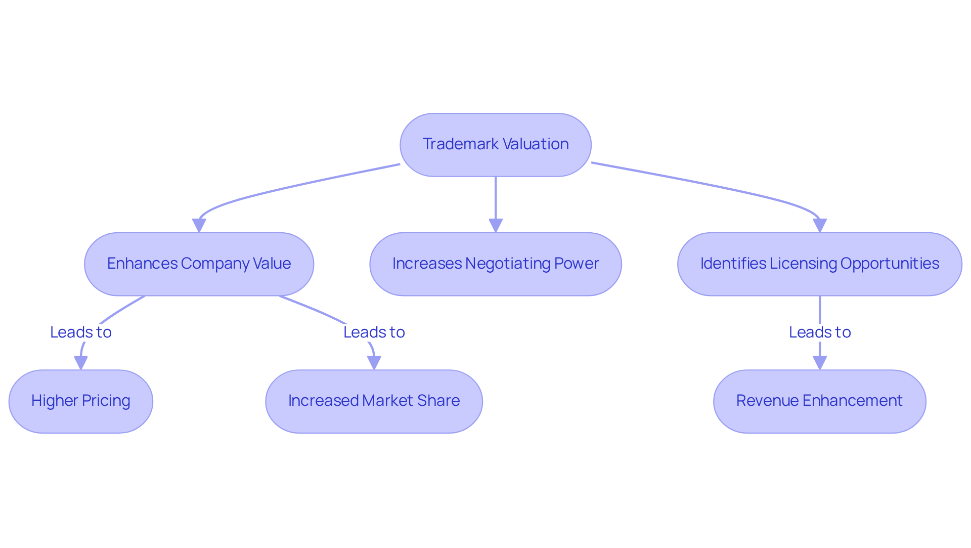 This flowchart illustrates how understanding trademark valuation can lead to various strategic advantages for tech CEOs. Each branch shows a benefit that arises from effective trademark valuation, helping you see the connections and importance of this process.