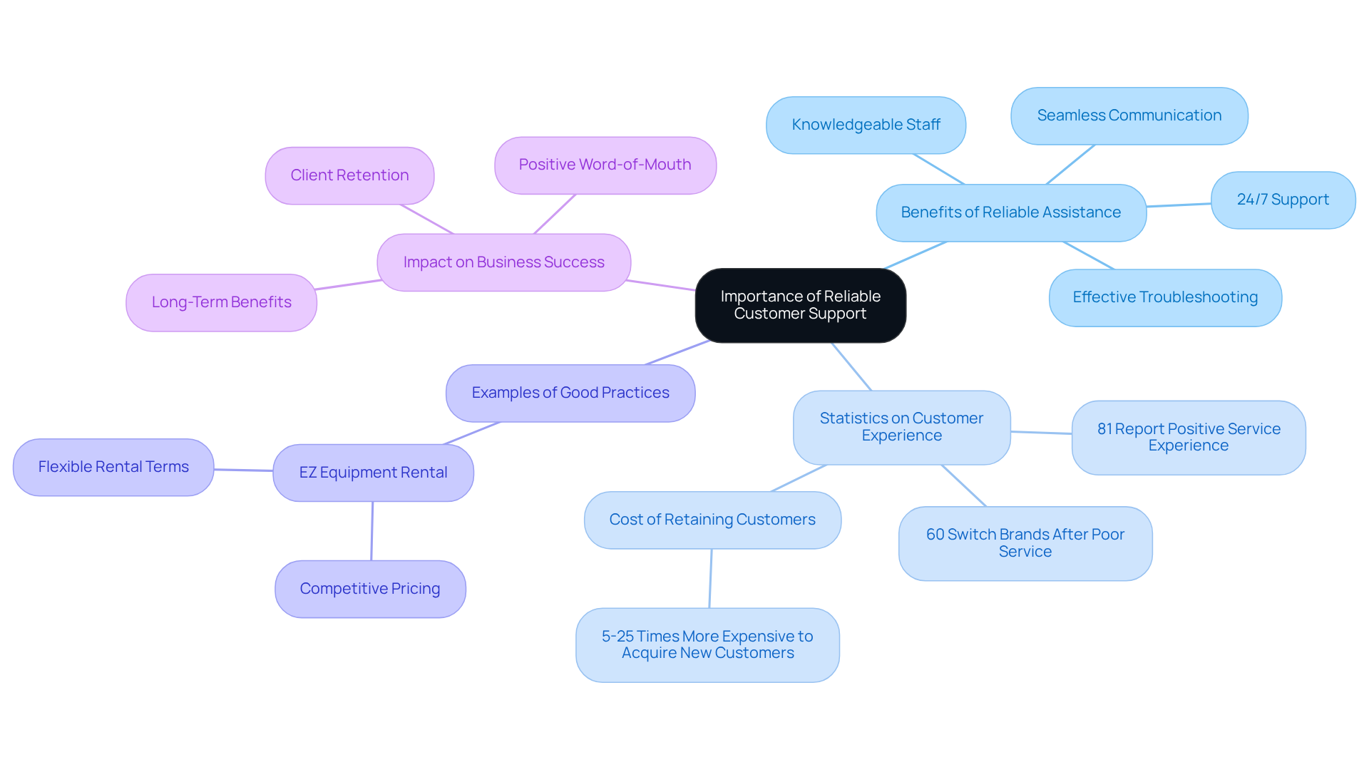 The central node represents the importance of customer support, while branches show different aspects like benefits and statistics. Each sub-branch provides more detail, helping you understand how reliable assistance influences customer experiences and business outcomes. The central node represents the importance of customer support, while branches show different aspects like benefits and statistics. Each sub-branch provides more detail, helping you understand how reliable assistance influences customer experiences and business outcomes.