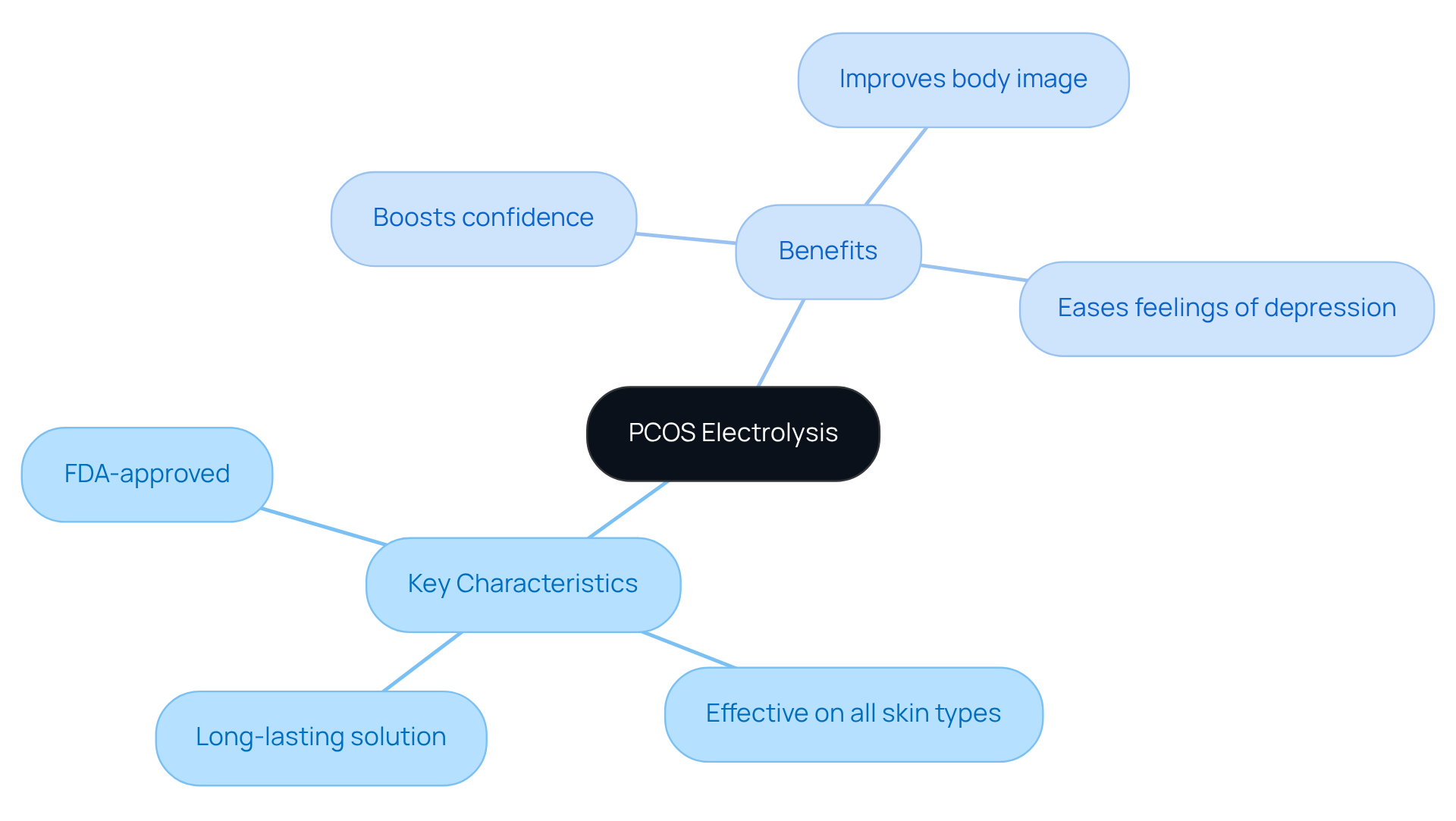 This mindmap starts with the main topic in the center and branches out to show important characteristics and benefits. Each branch represents a key point, making it easy to see how they connect to the overall theme of PCOS electrolysis.