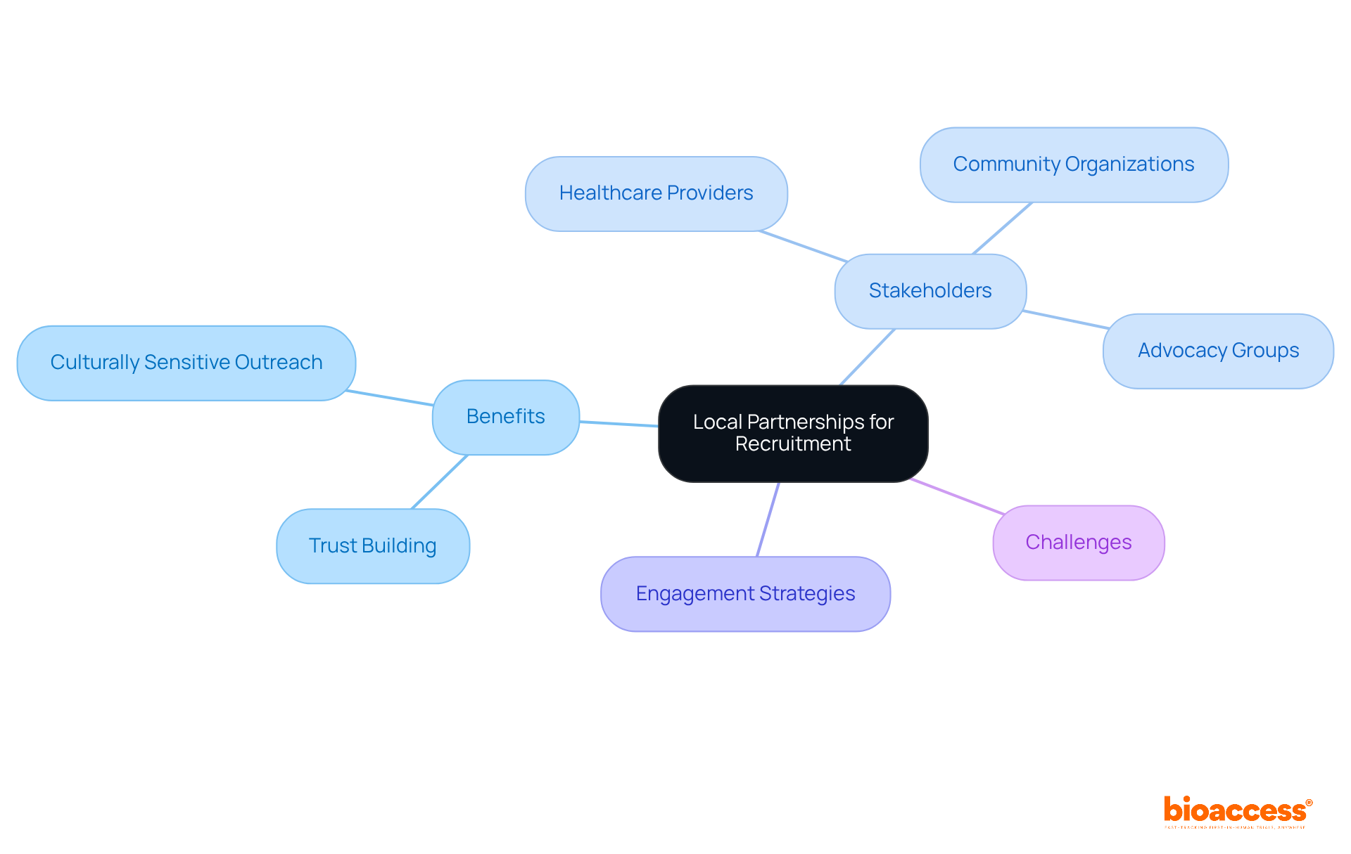 The center represents the main idea of local partnerships, while the branches show the various benefits and strategies that stem from these collaborations. Each color-coded branch helps you see how different aspects contribute to successful recruitment.