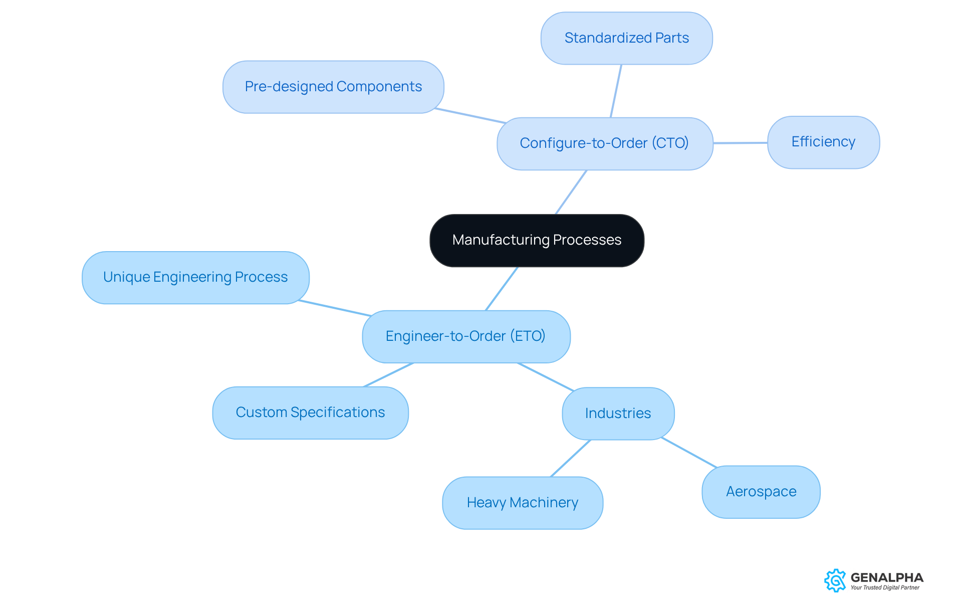 This mindmap illustrates the differences between Engineer-to-Order and Configure-to-Order manufacturing. The central node represents the overall topic, while the branches show the key features and benefits of each process. Follow the branches to explore how each method works and what makes them unique.